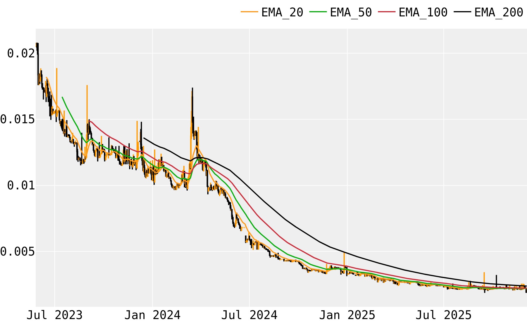 NFTrade Üstel Hareketli Ortalamaları