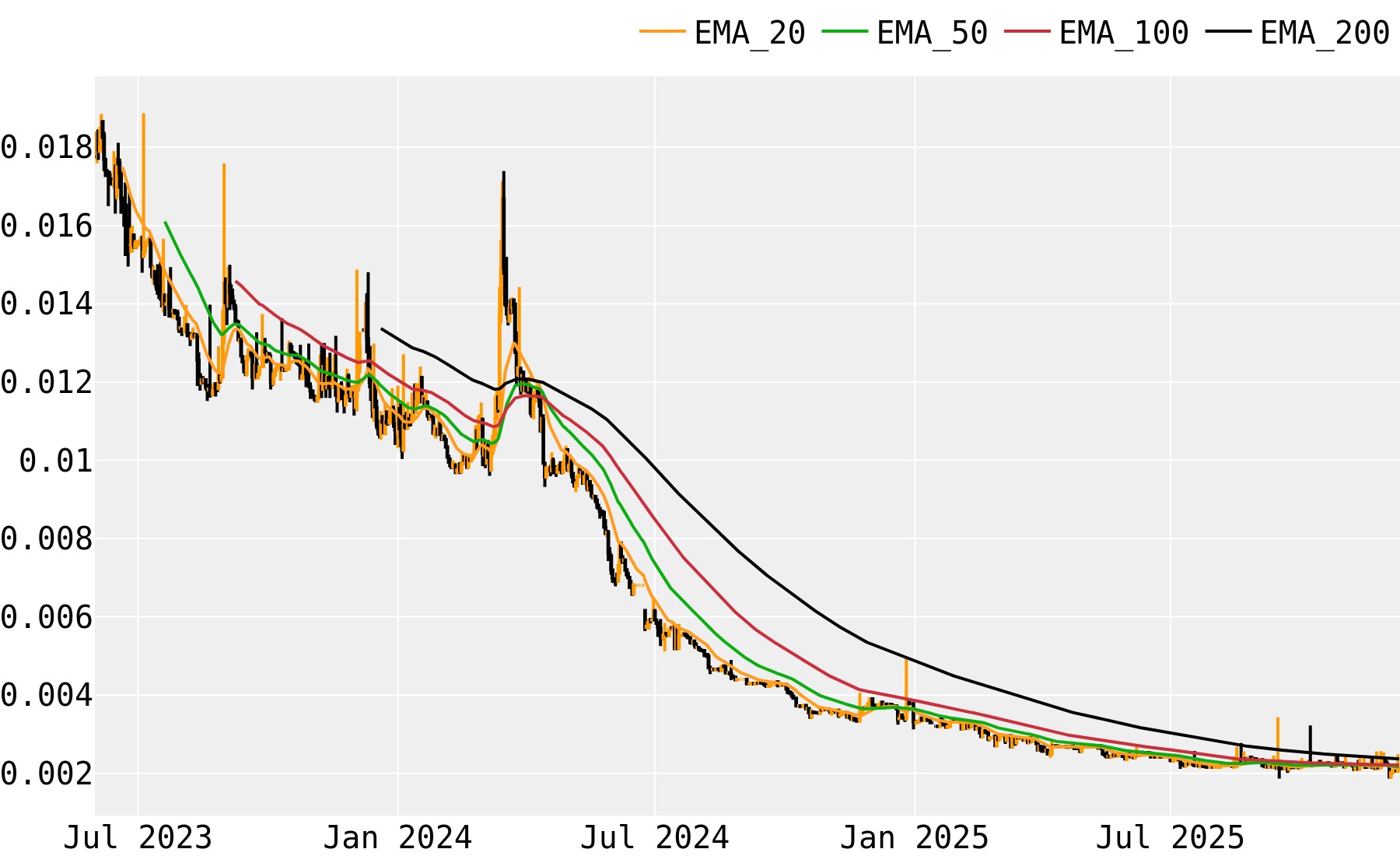 NFTrade Exponentiell gleitende Durchschnitte