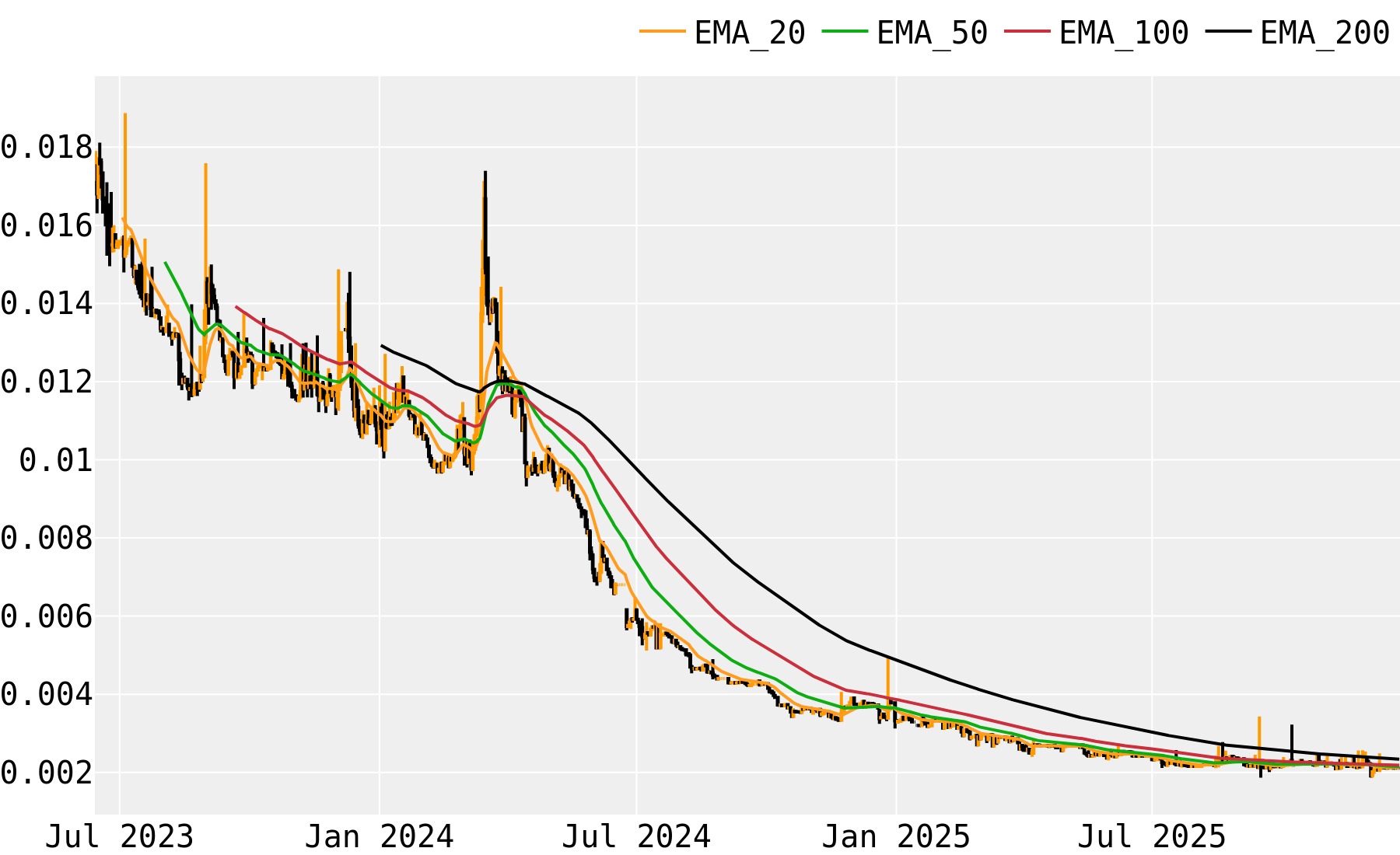 NFTrade NFTD Экспоненциальные скользящие средние
