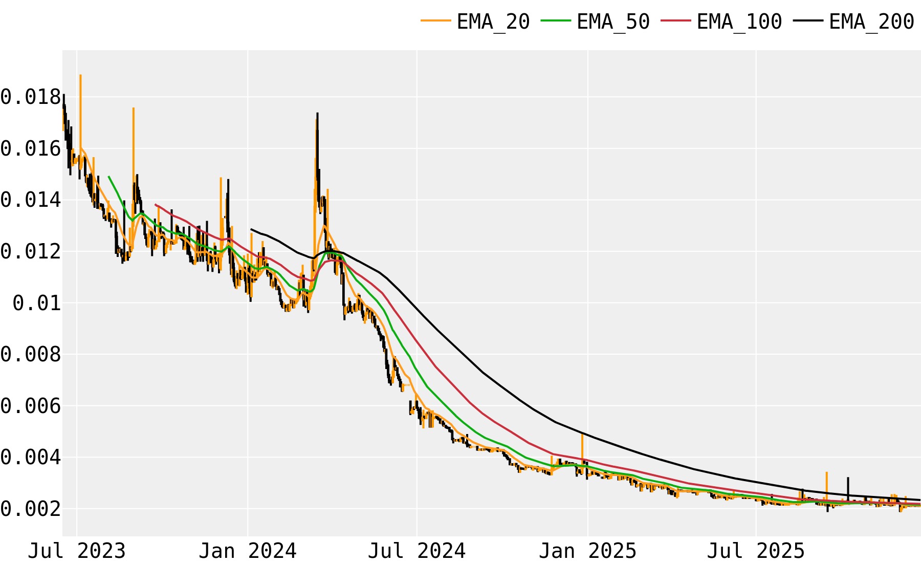 NFTrade NFTD Экспоненциальные скользящие средние