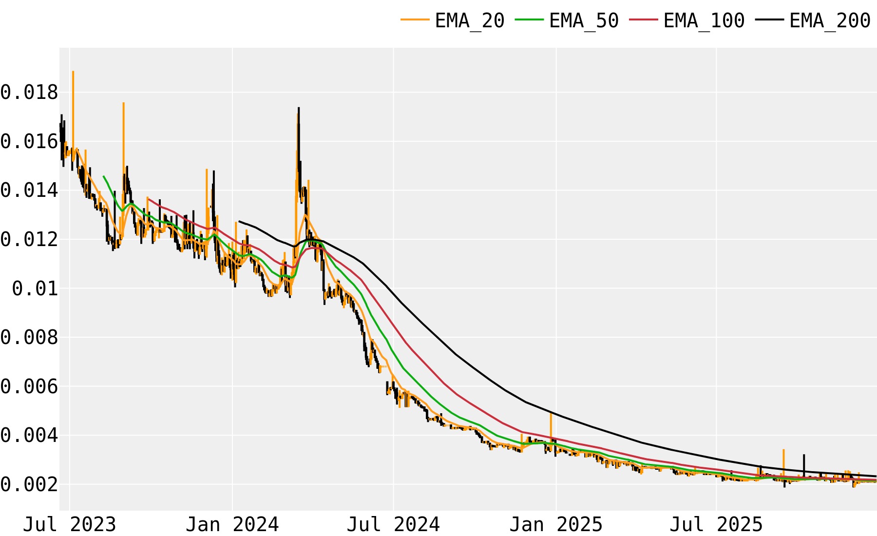NFTrade NFTD Экспоненциальные скользящие средние