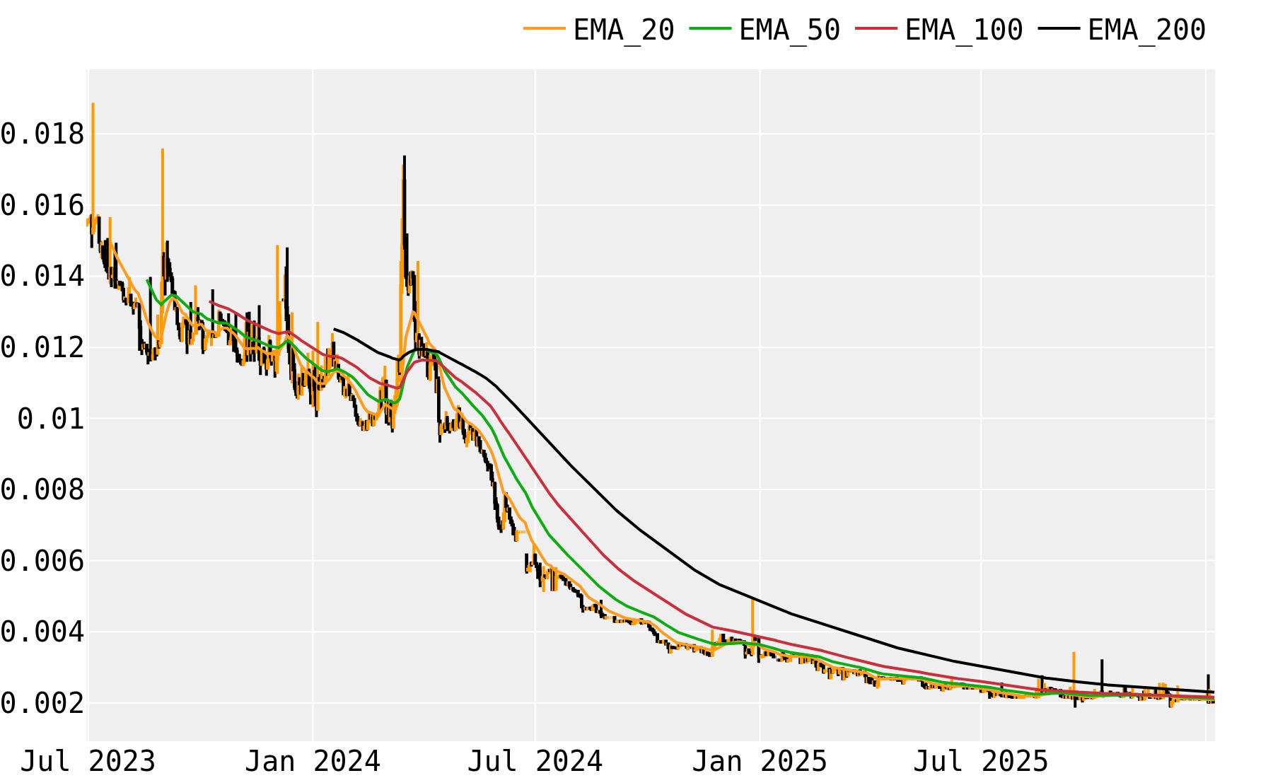 NFTrade NFTD Экспоненциальные скользящие средние