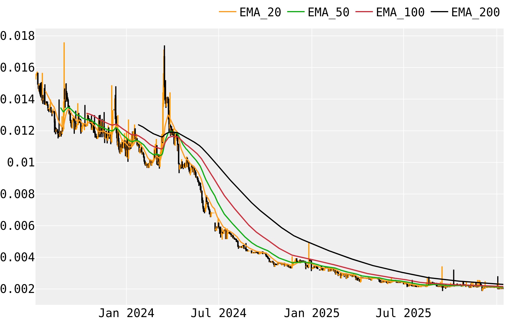 NFTrade NFTD Экспоненциальные скользящие средние