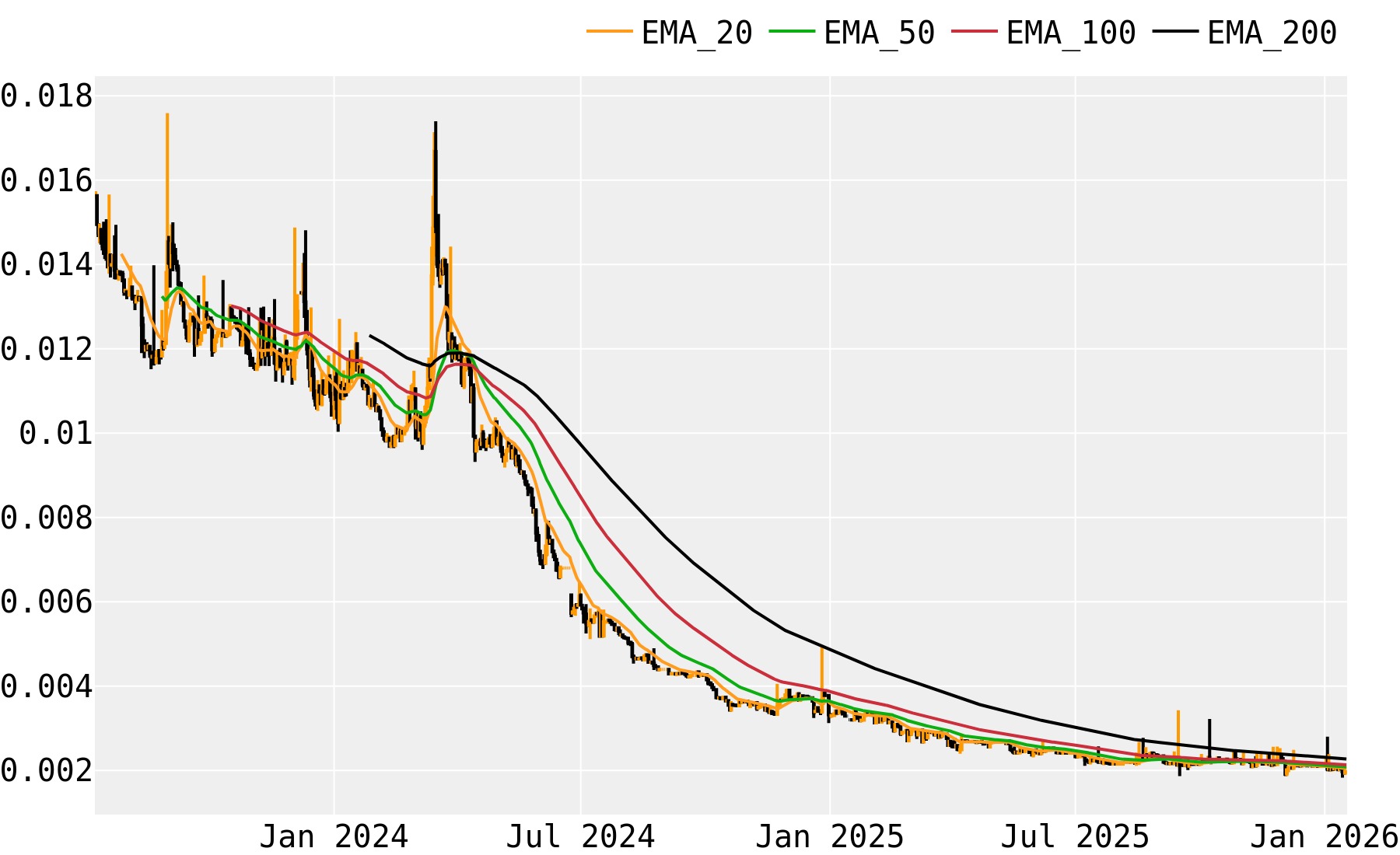 NFTrade NFTD Экспоненциальные скользящие средние