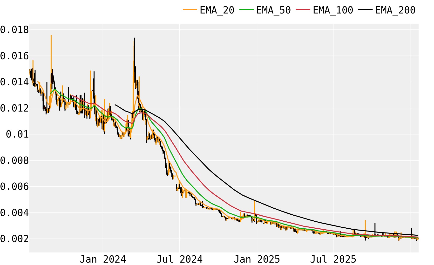 NFTrade NFTD Экспоненциальные скользящие средние