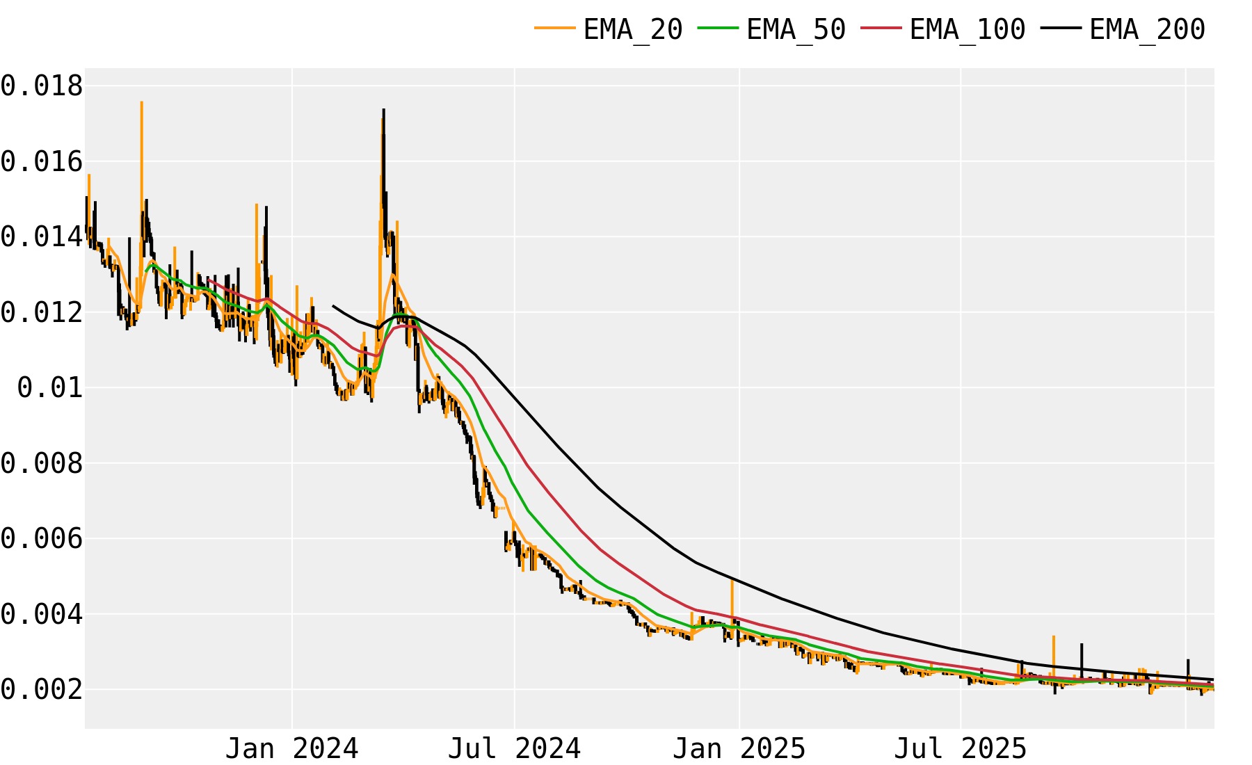 NFTrade NFTD Экспоненциальные скользящие средние