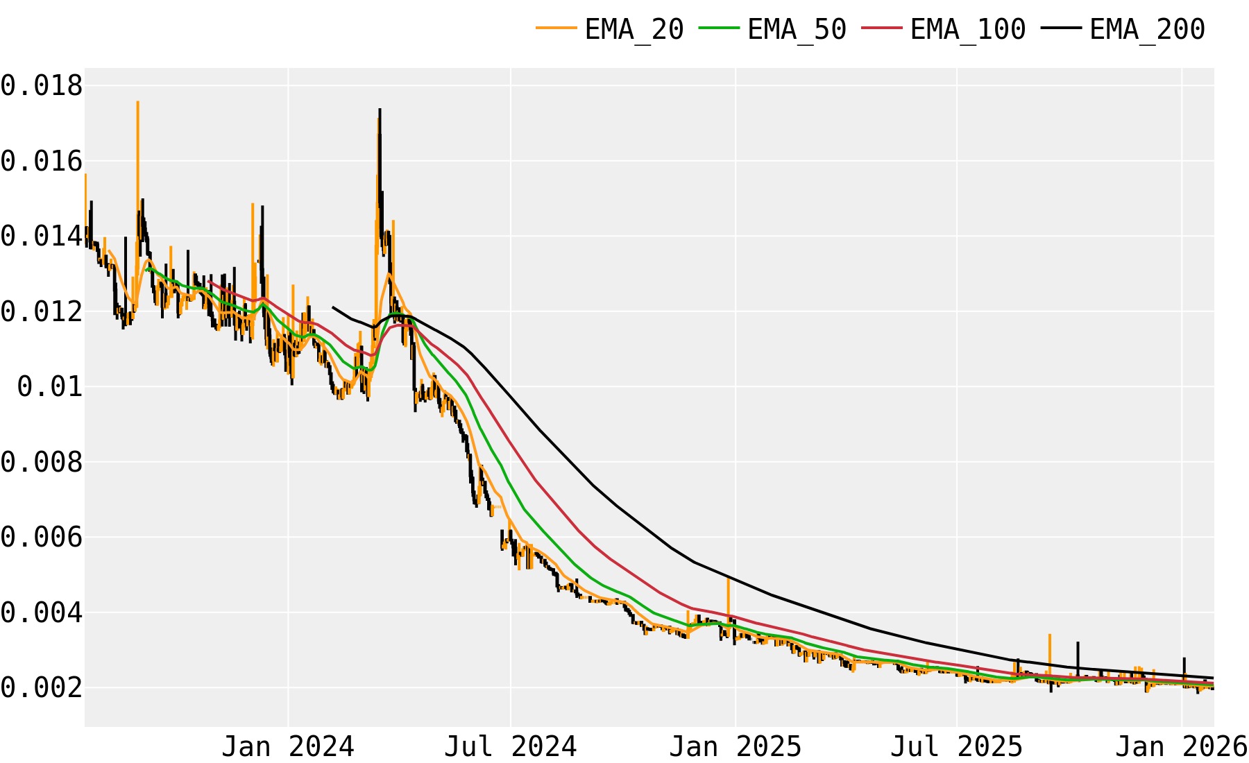 NFTrade NFTD Экспоненциальные скользящие средние
