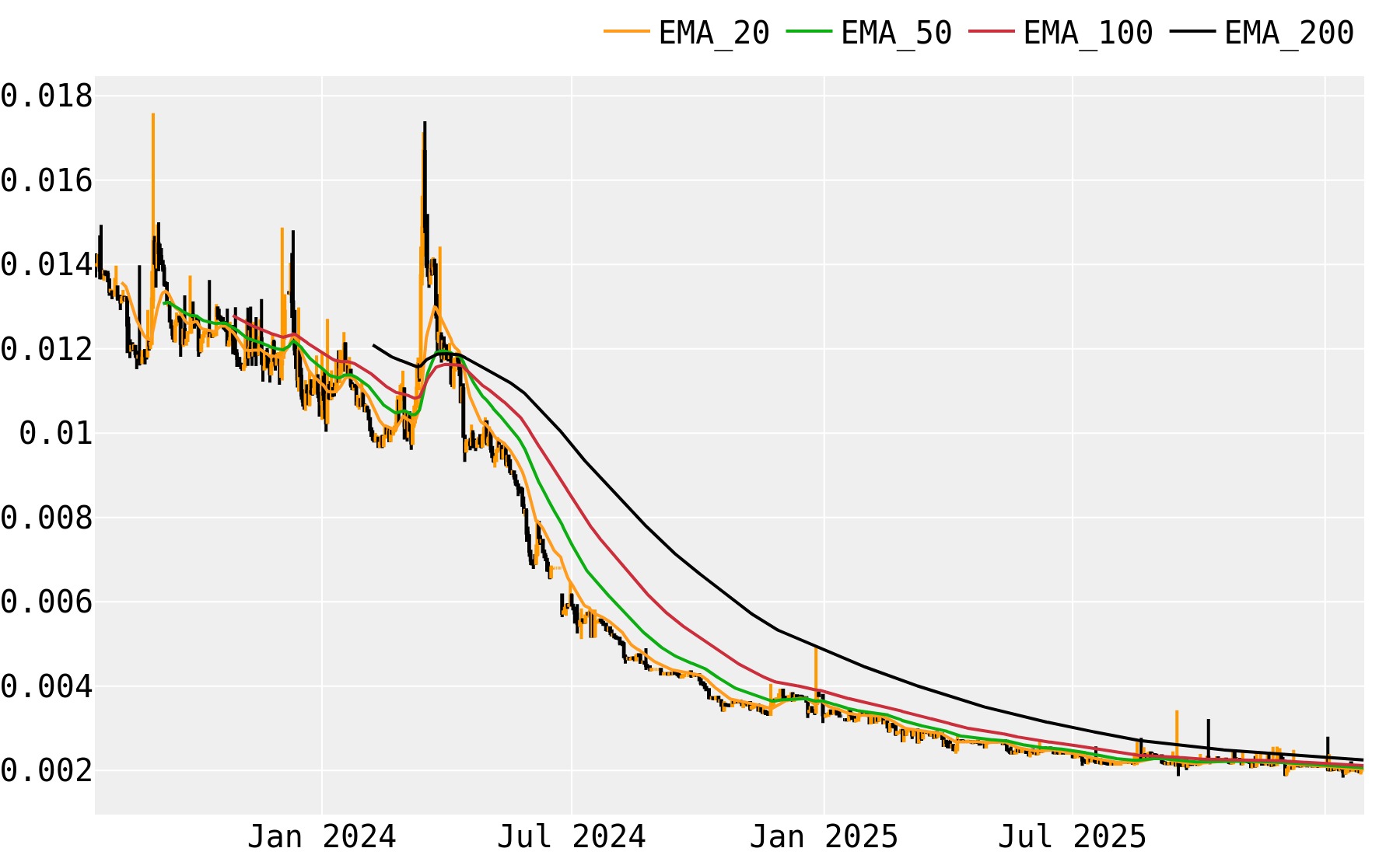 Medias móviles exponenciales de NFTrade