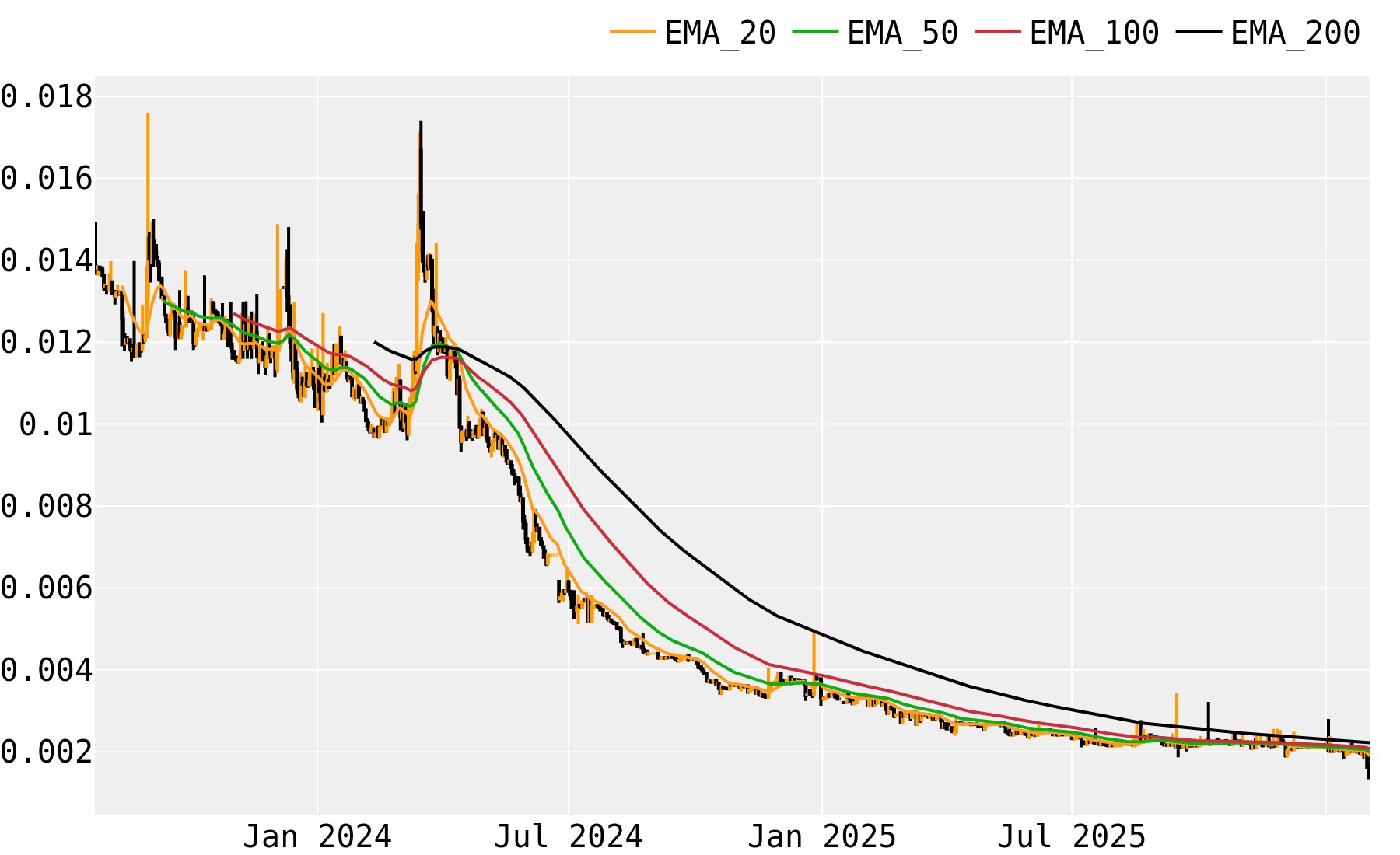 NFTrade NFTD Экспоненциальные скользящие средние