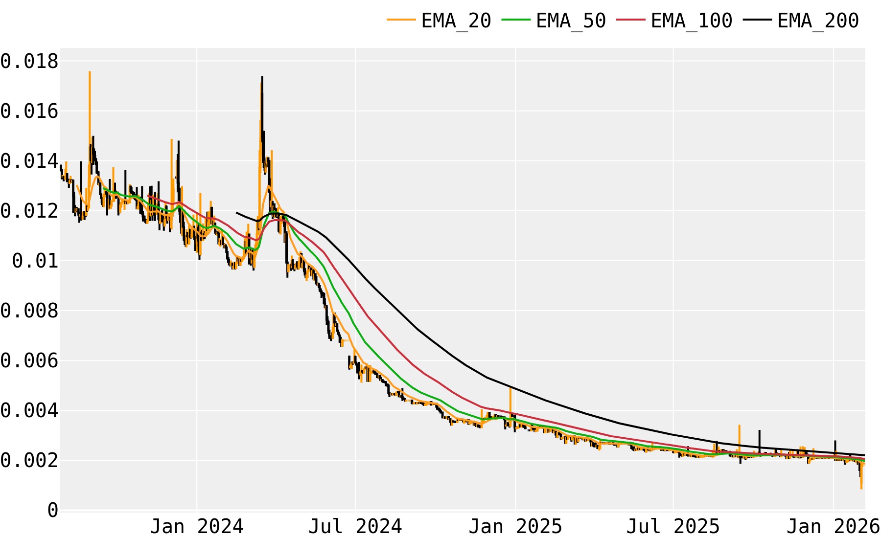NFTrade NFTD Экспоненциальные скользящие средние