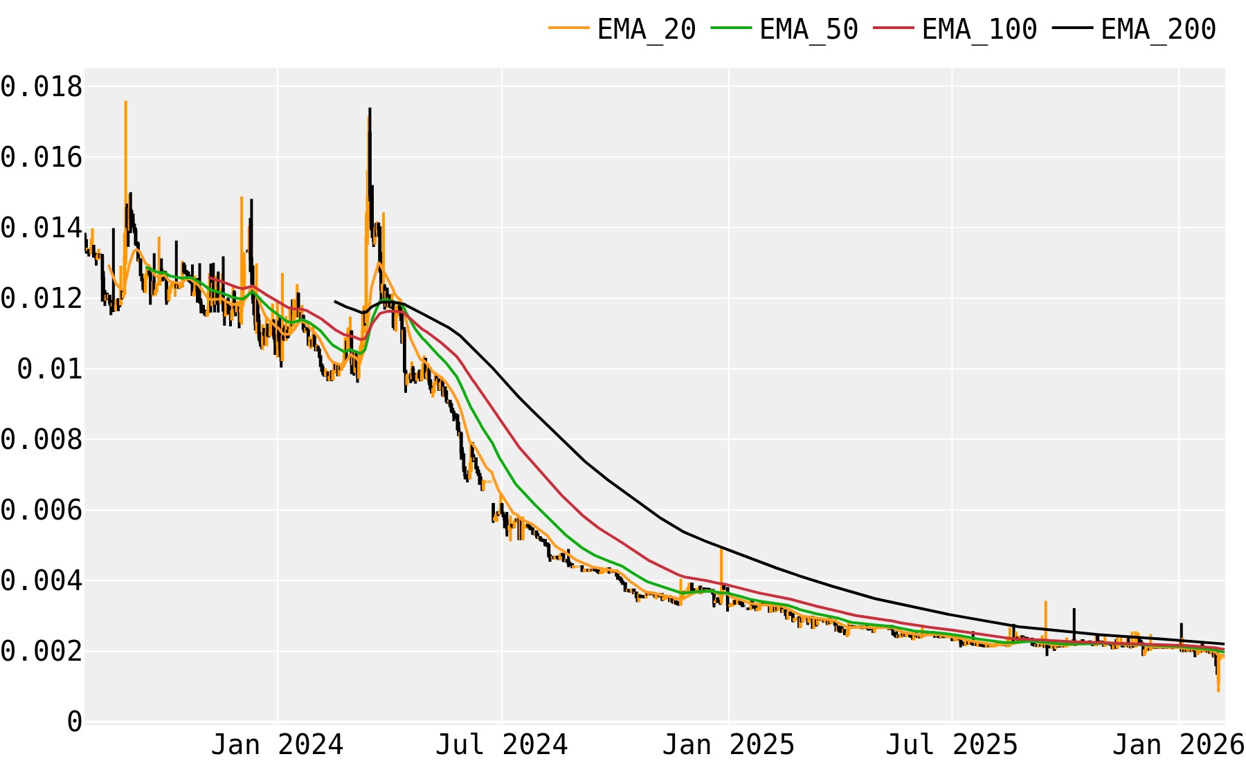 NFTrade NFTD Экспоненциальные скользящие средние