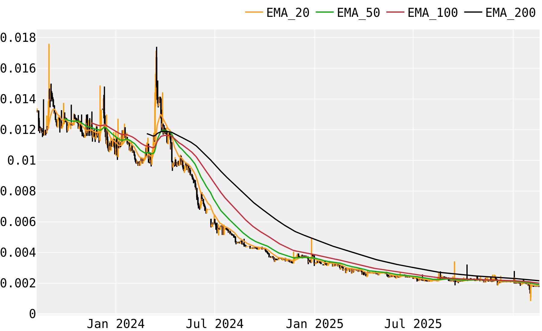 NFTrade NFTD Экспоненциальные скользящие средние