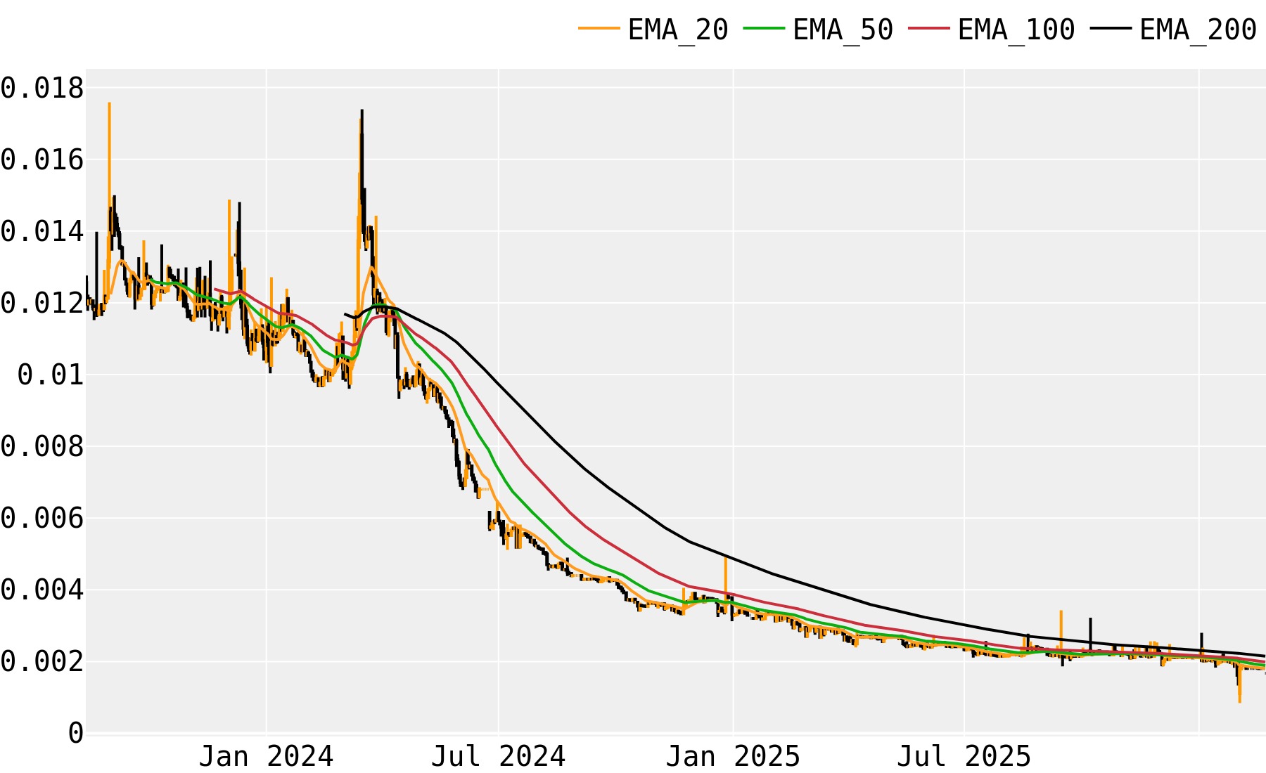 NFTrade NFTD Экспоненциальные скользящие средние