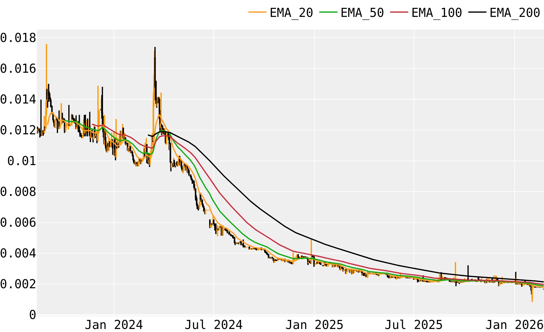NFTrade NFTD Экспоненциальные скользящие средние