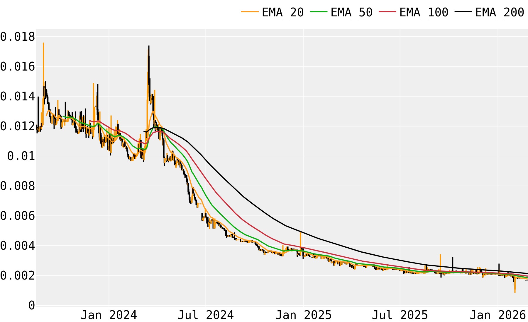 NFTrade NFTD Экспоненциальные скользящие средние