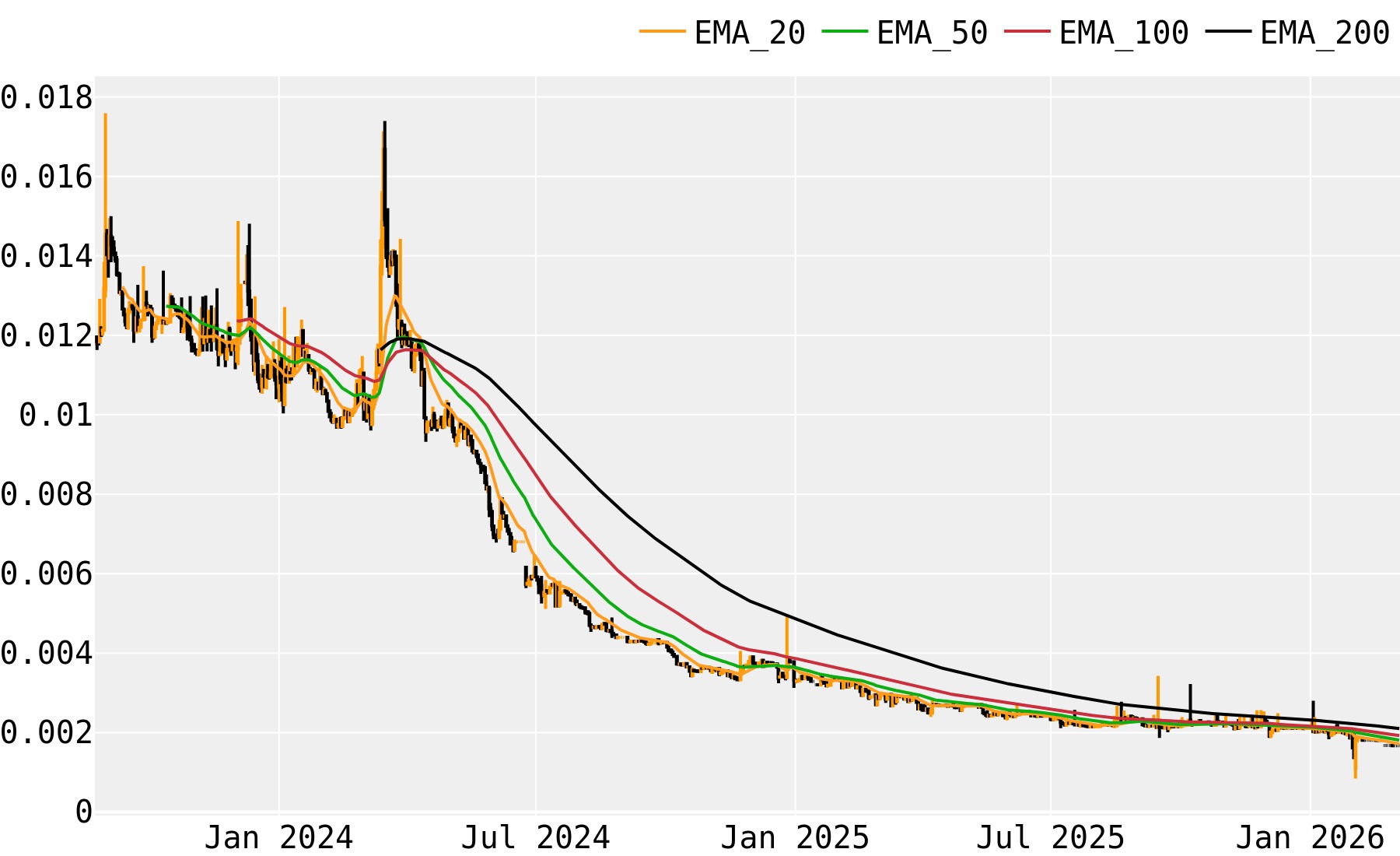 NFTrade Üstel Hareketli Ortalamaları