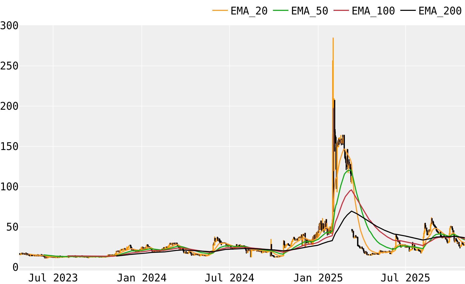 NFTX NFTX Exponential moving averages