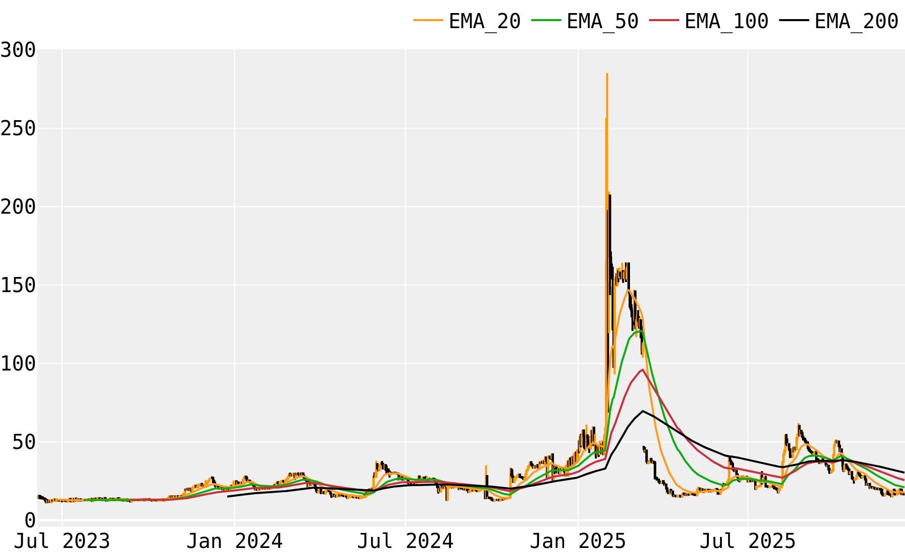 Medias móviles exponenciales de NFTX