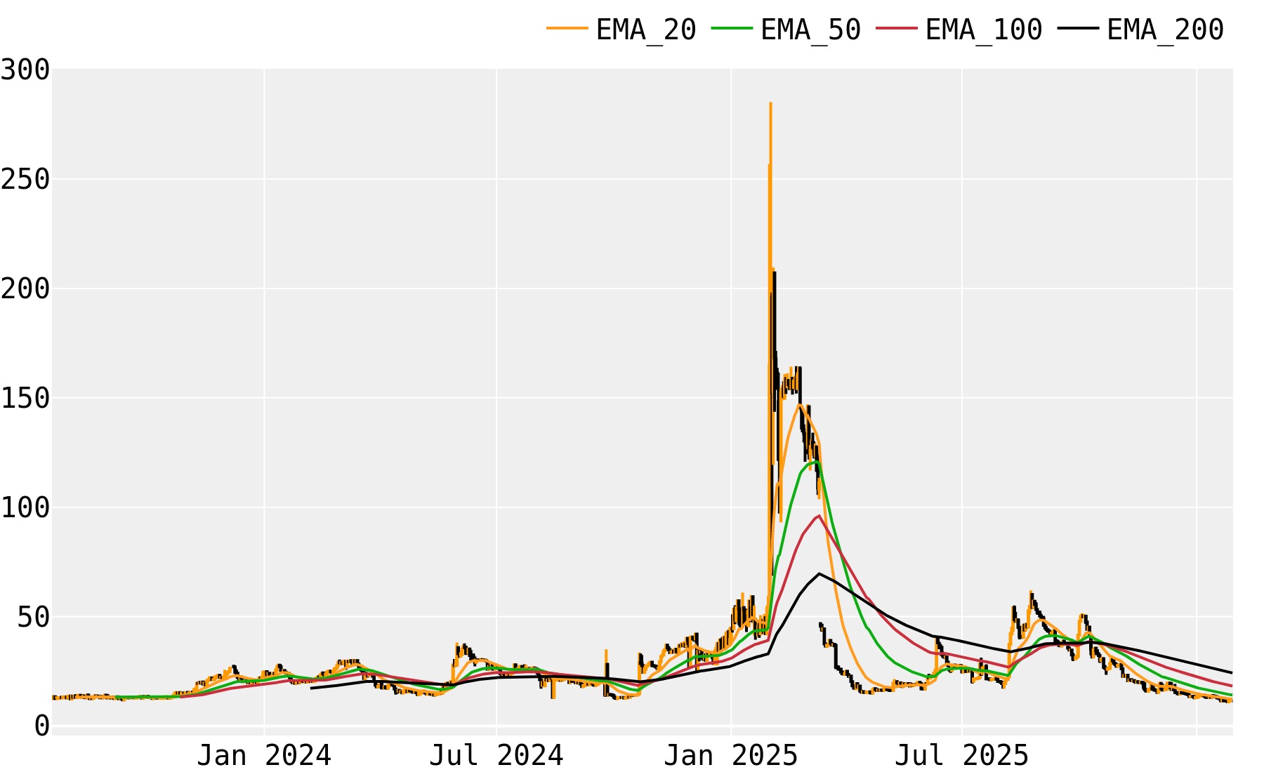 Medias móviles exponenciales de NFTX