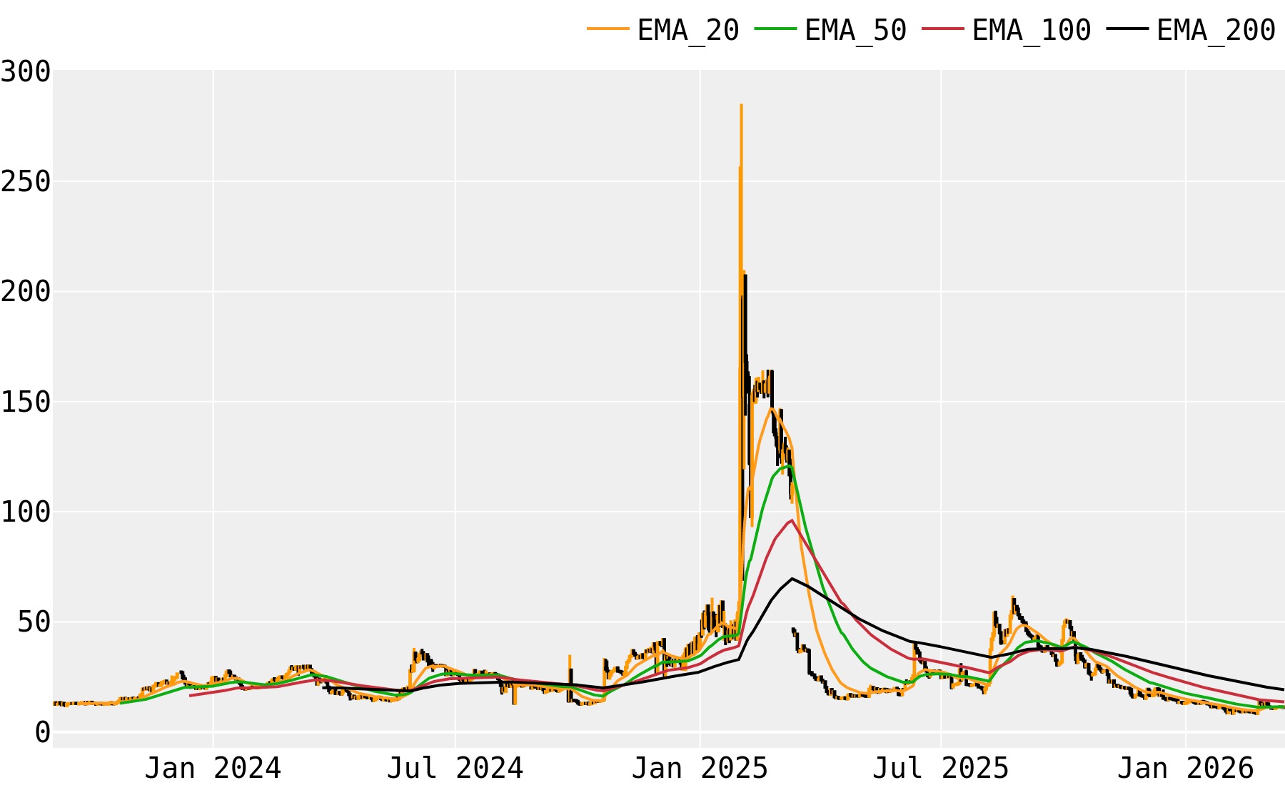 NFTX Üstel Hareketli Ortalamaları