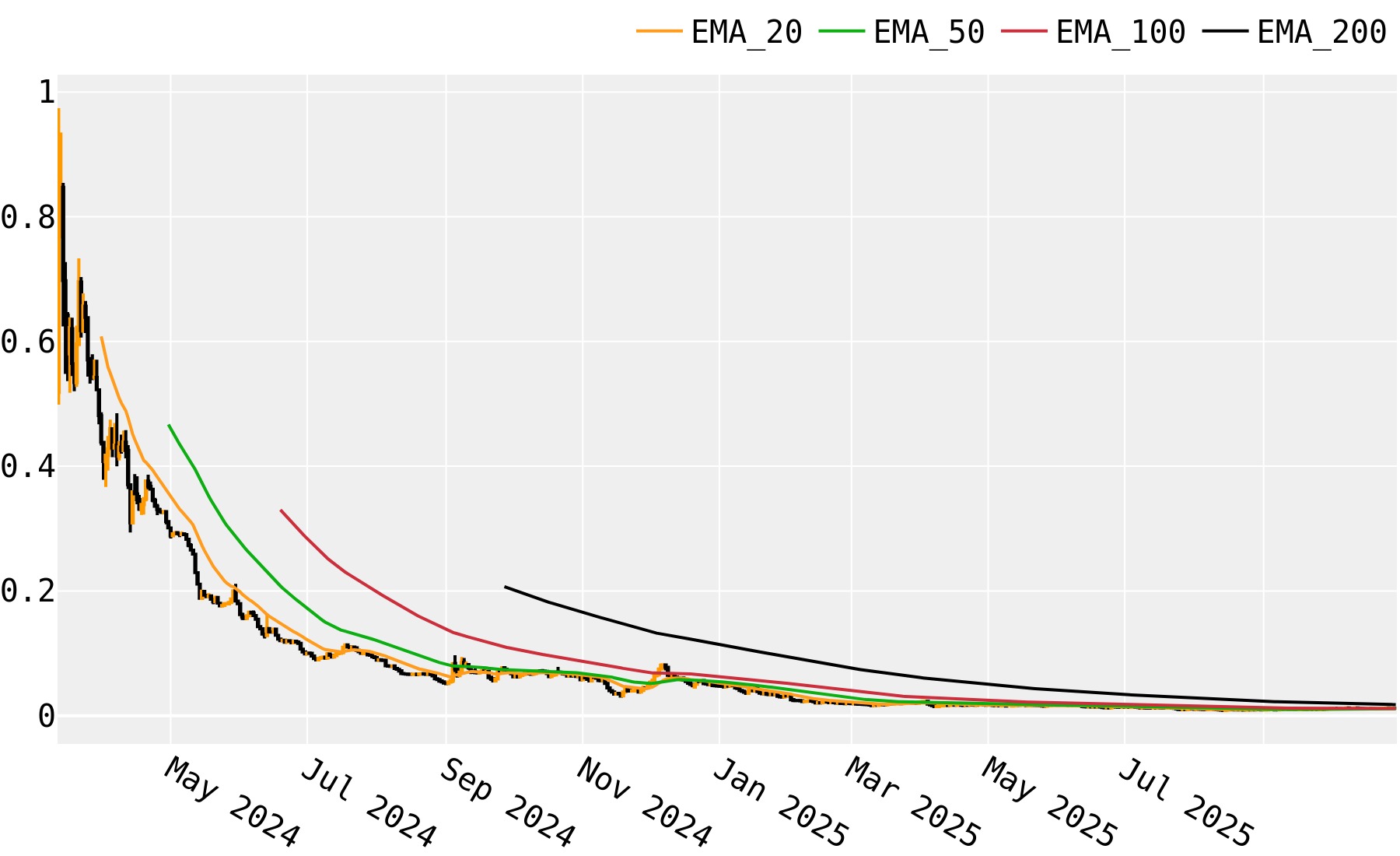 Medias móviles exponenciales de Nibiru Chain