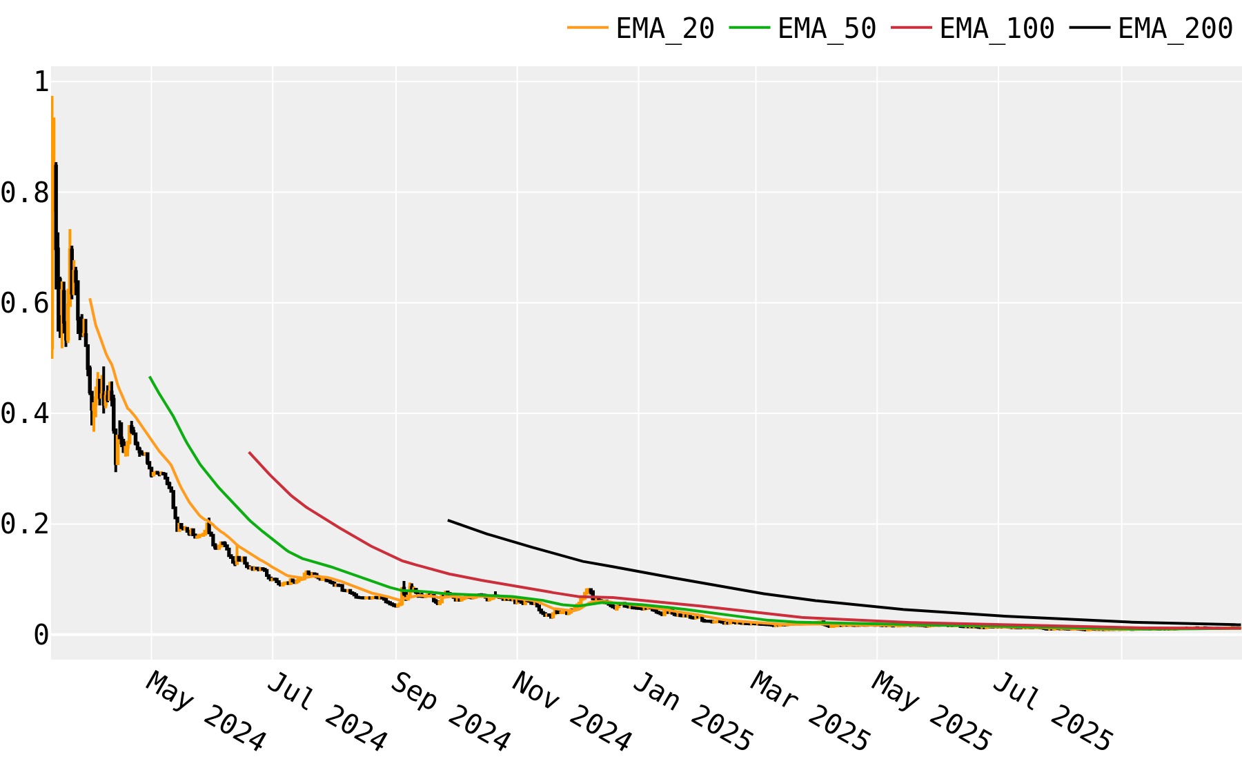 Nibiru Chain Exponentiell gleitende Durchschnitte