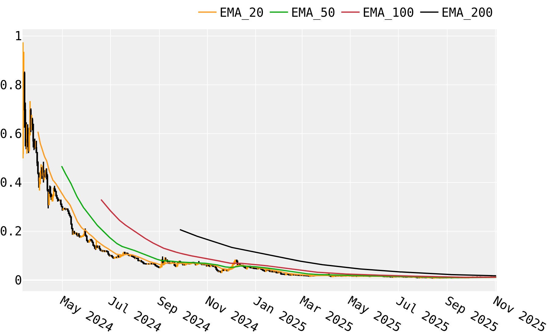 Nibiru Chain NIBI Exponential moving averages