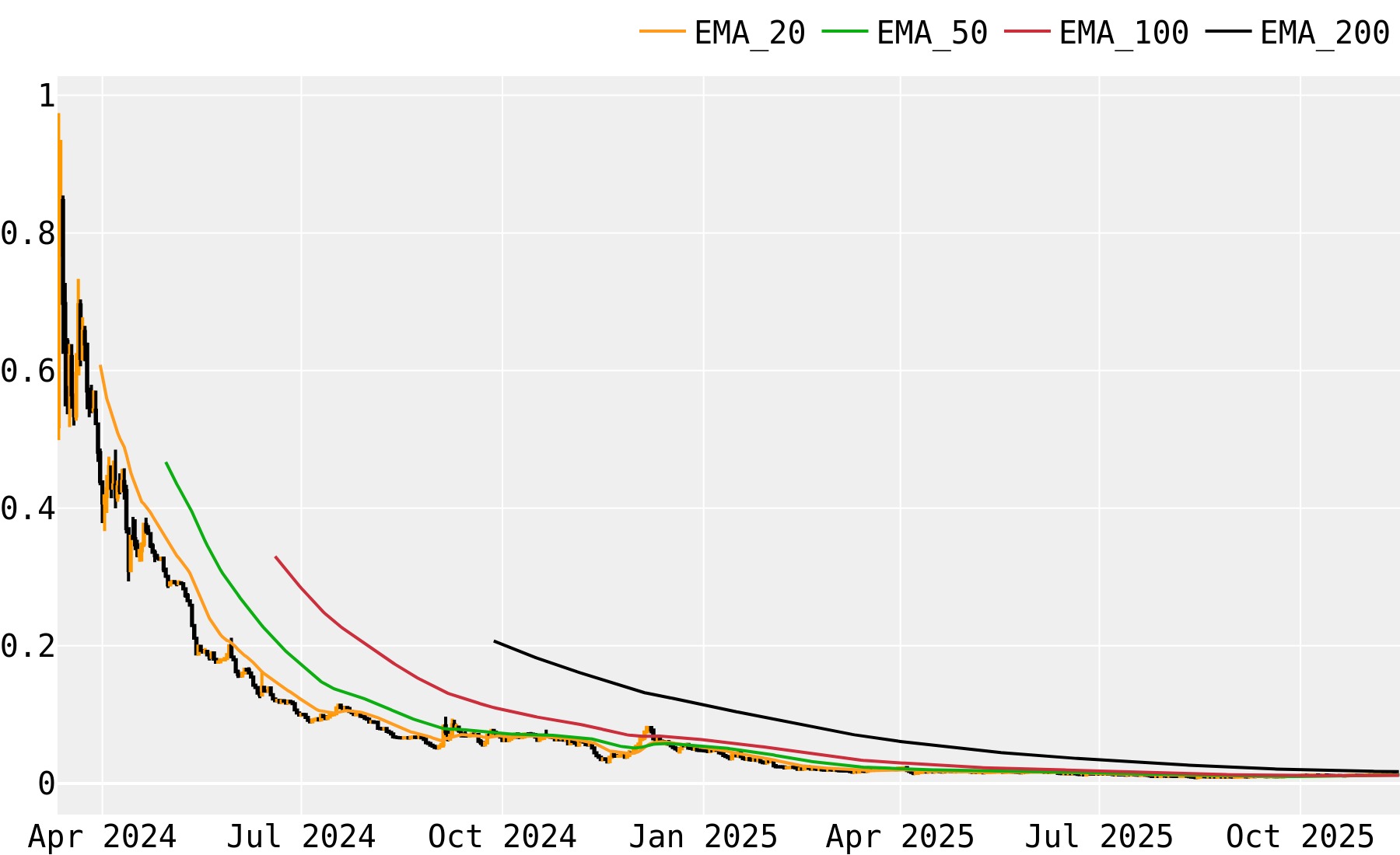Nibiru Chain NIBI Exponential moving averages