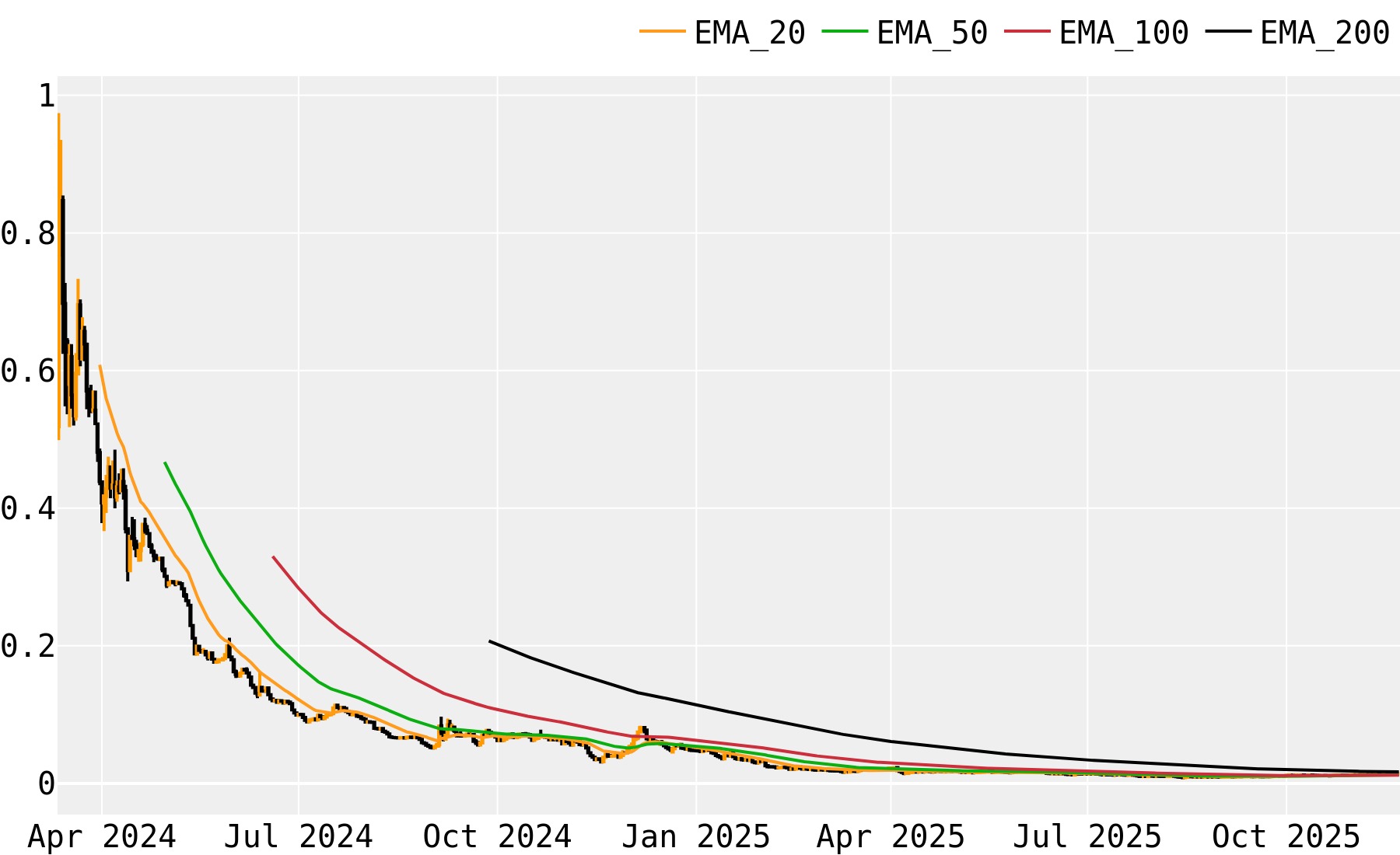 Nibiru Chain NIBI Exponential moving averages
