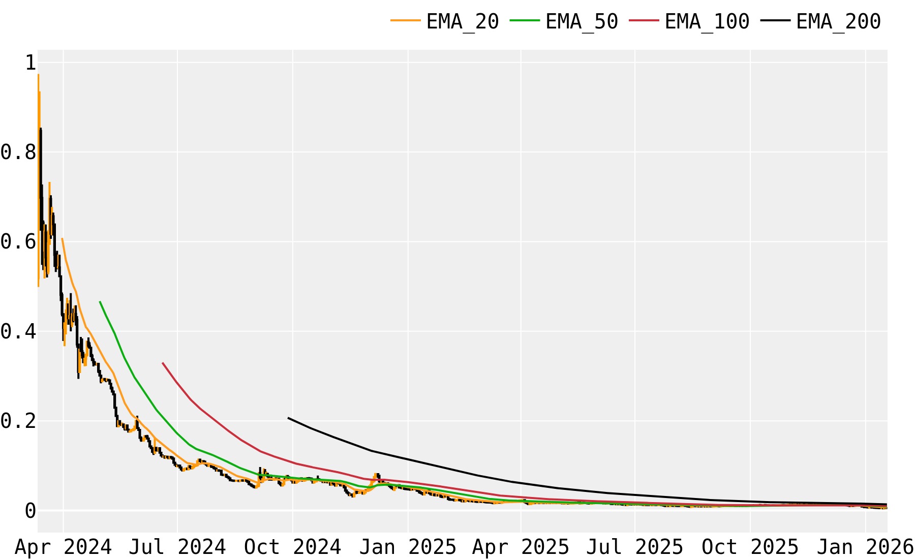 Nibiru Chain Üstel Hareketli Ortalamaları