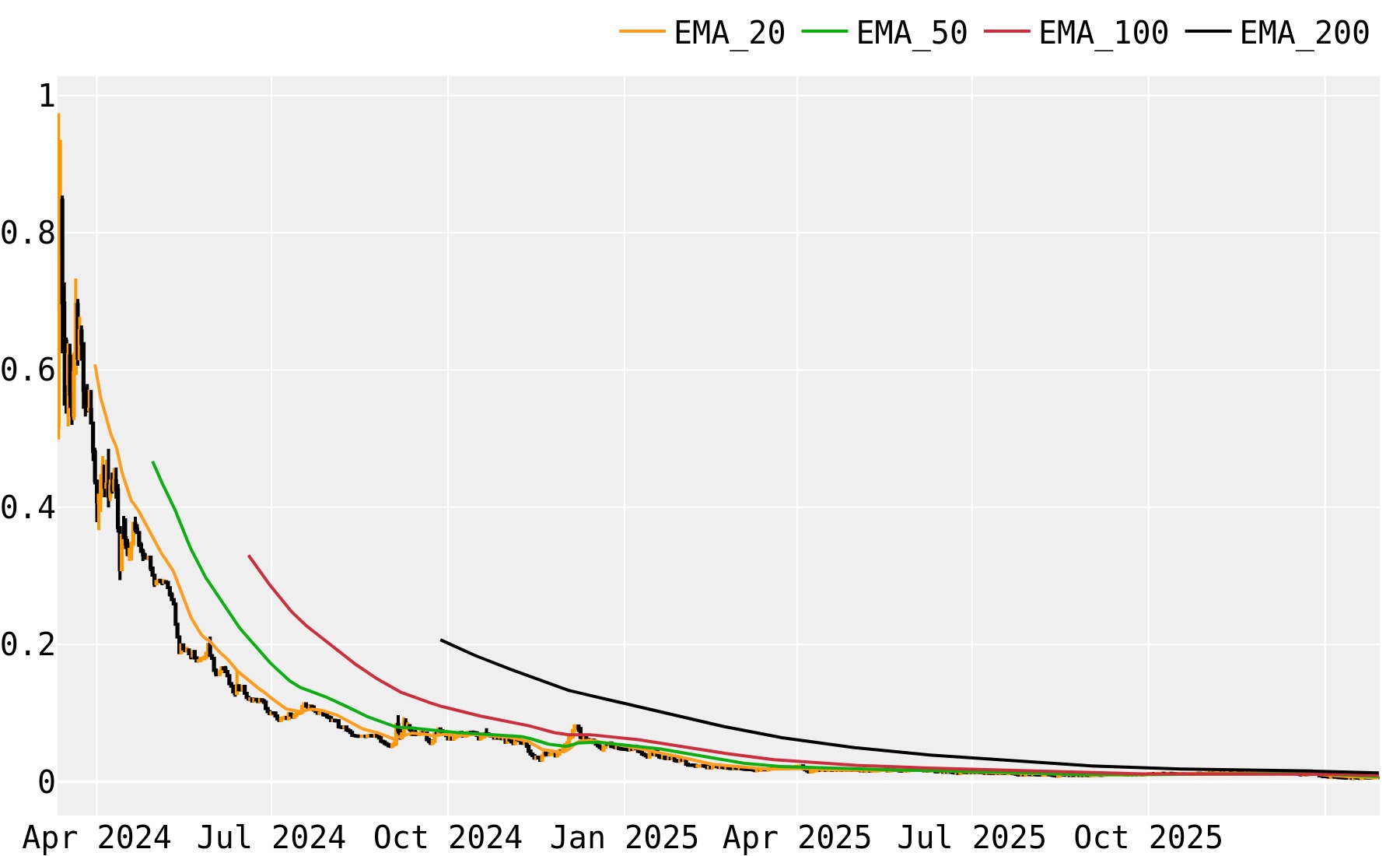 Medias móviles exponenciales de Nibiru Chain