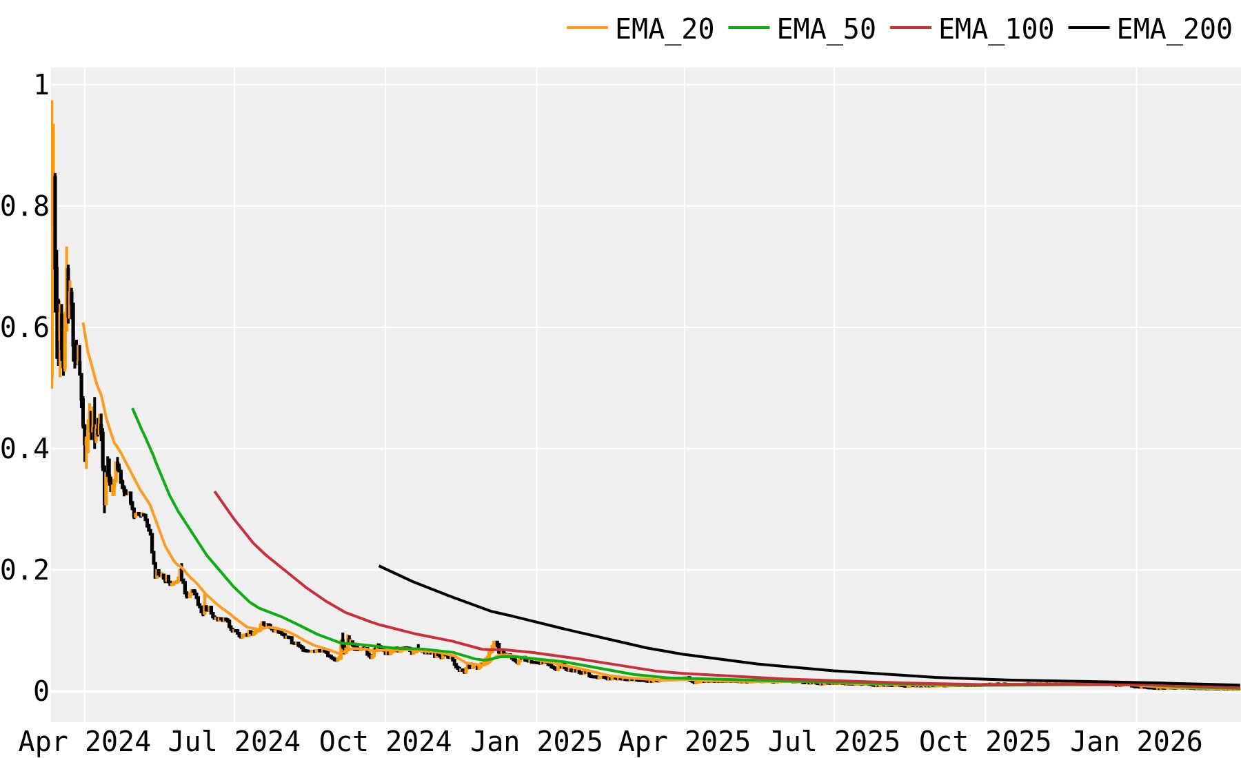 Nibiru Chain Üstel Hareketli Ortalamaları
