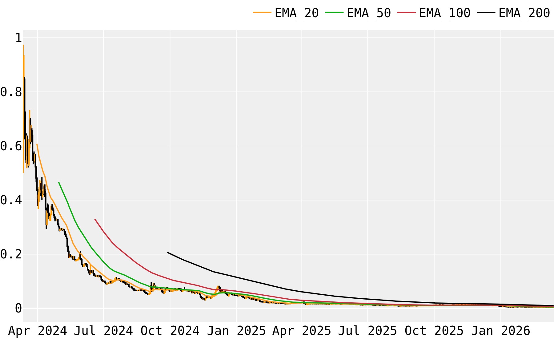 Nibiru Chain NIBI Экспоненциальные скользящие средние