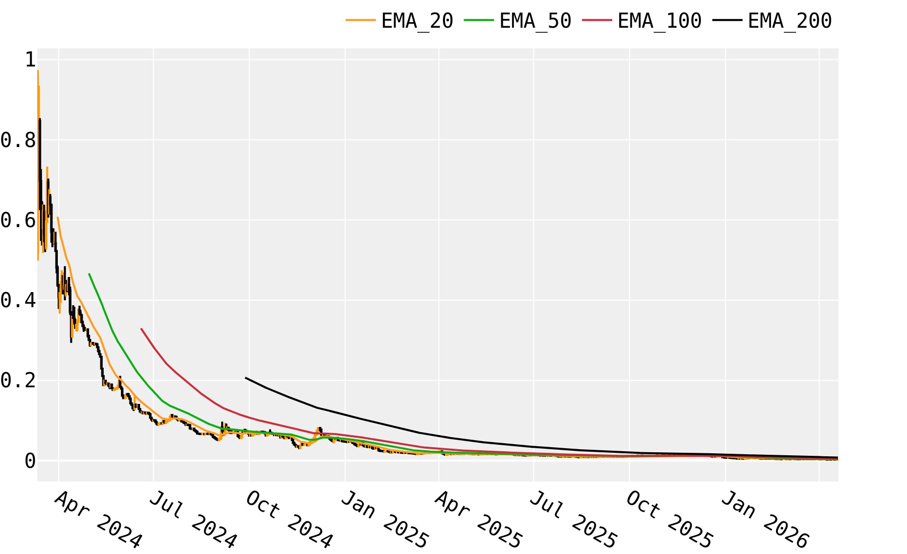 Nibiru Chain Üstel Hareketli Ortalamaları