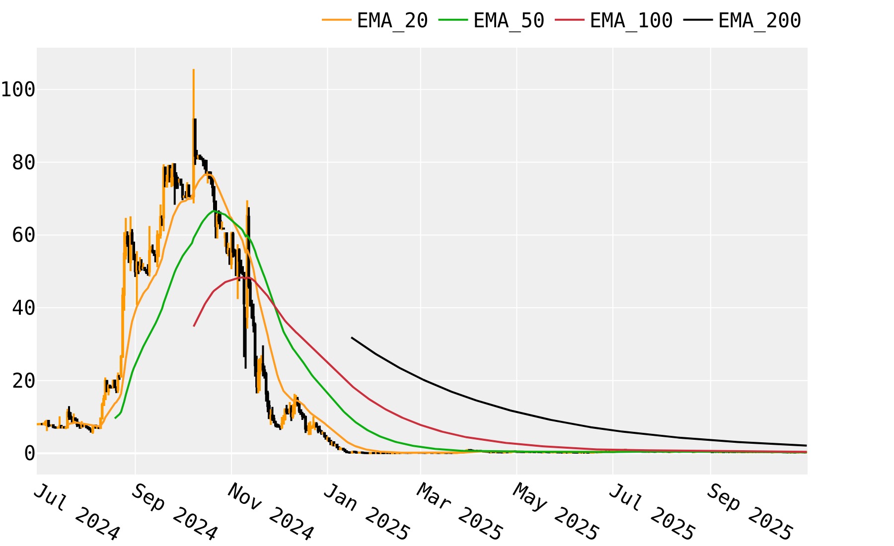 Nigella Coin NIGELLA Exponential moving averages