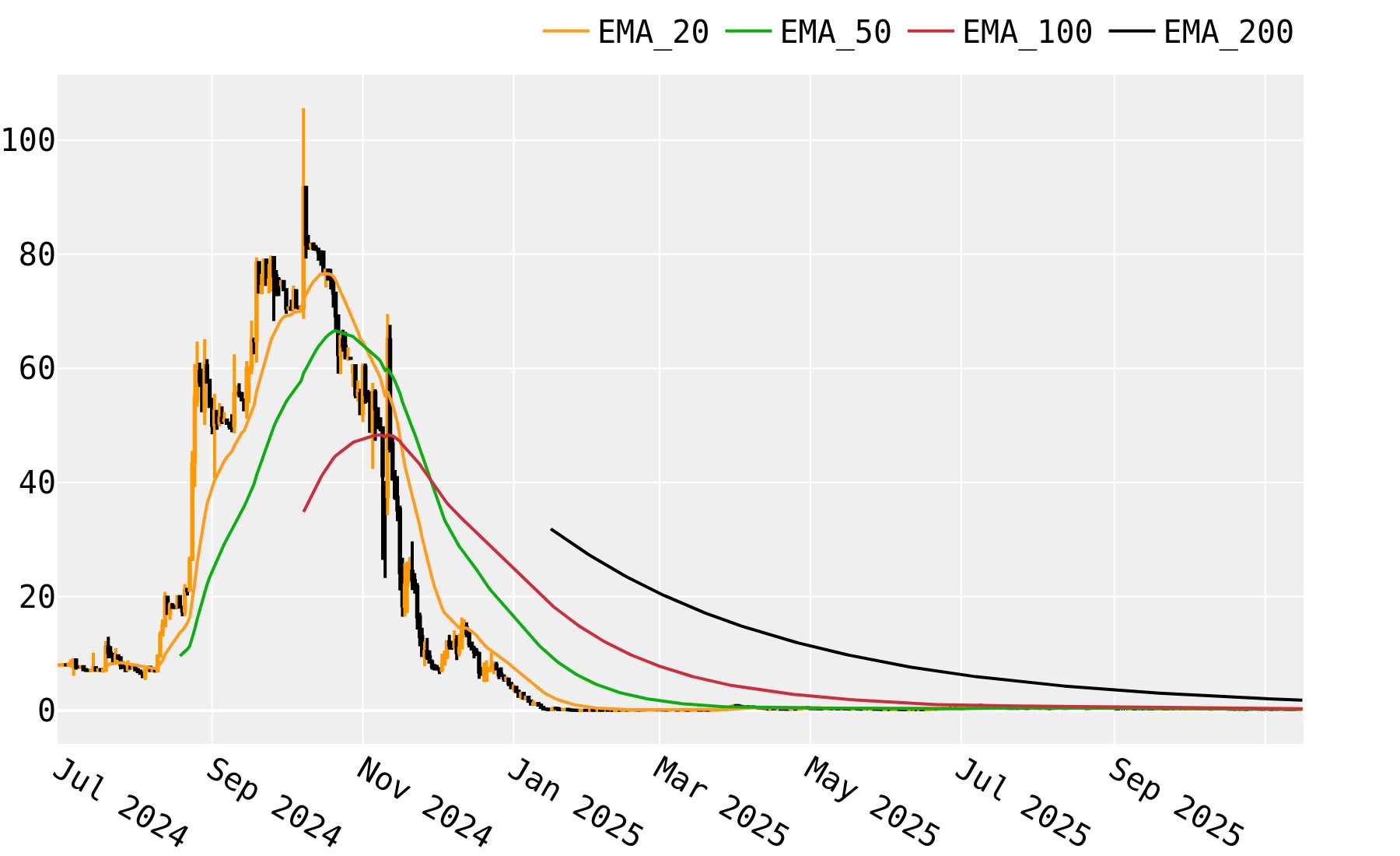 Nigella Coin NIGELLA Exponential moving averages
