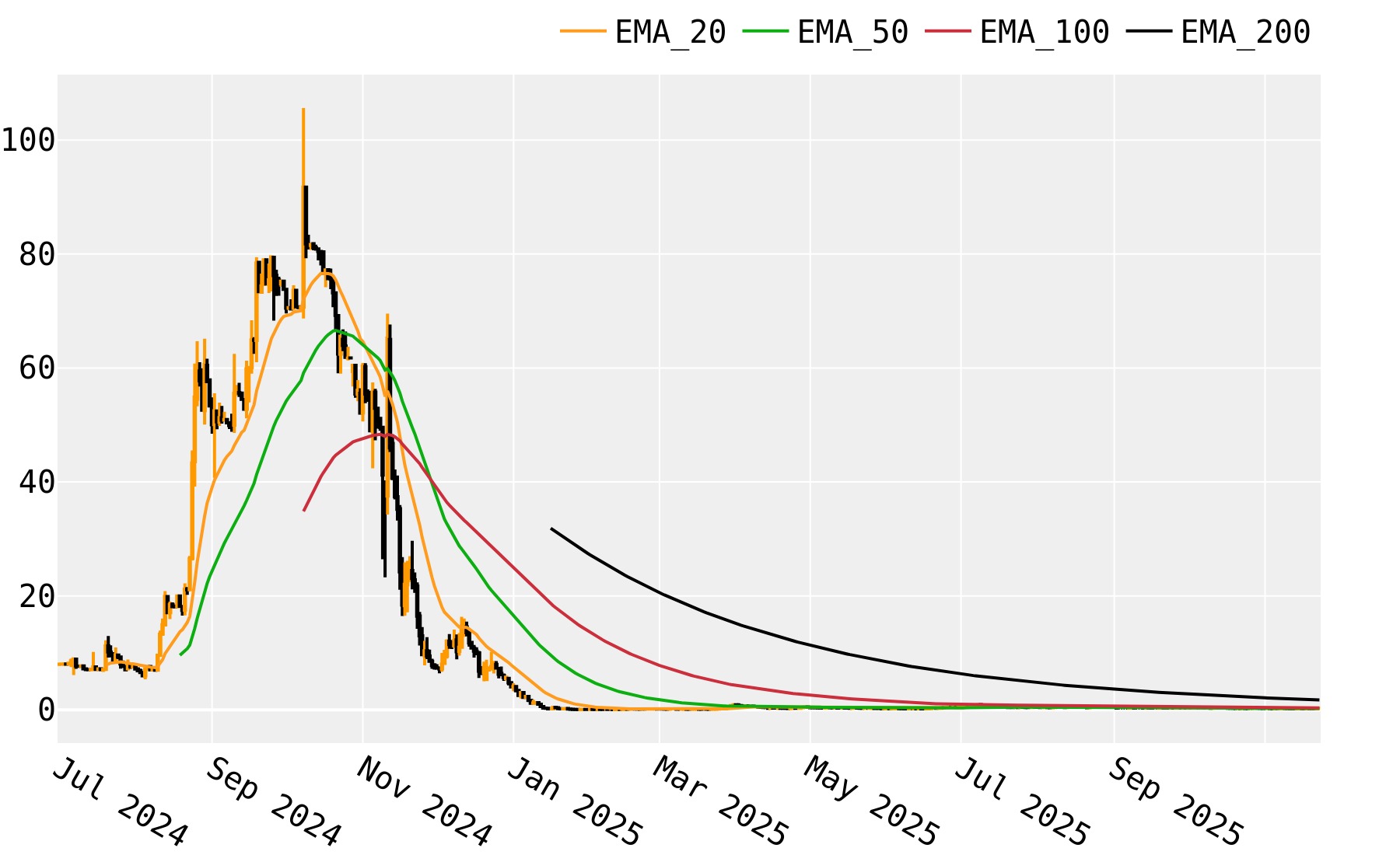Nigella Coin NIGELLA Exponential moving averages