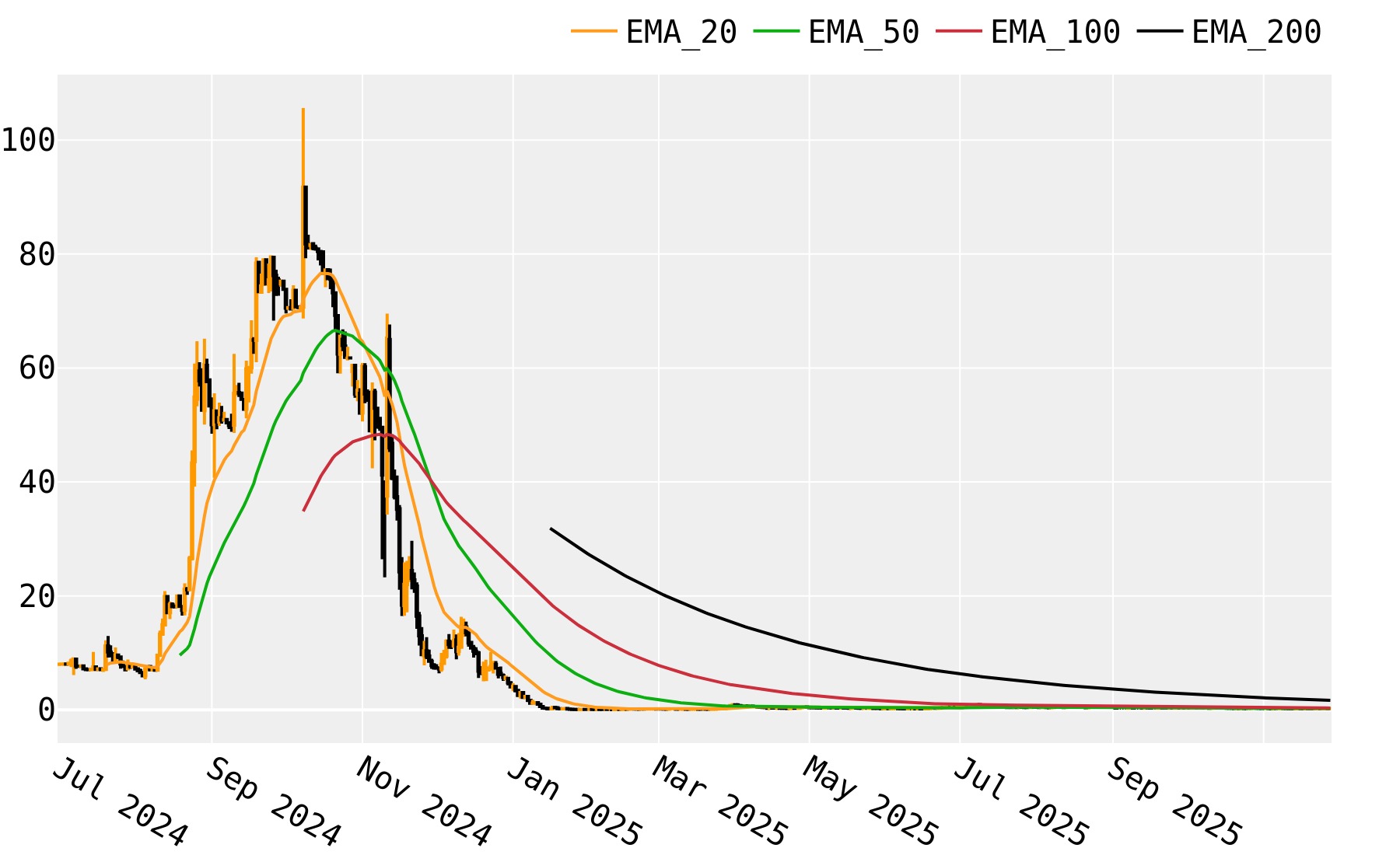 Nigella Coin NIGELLA Exponential moving averages