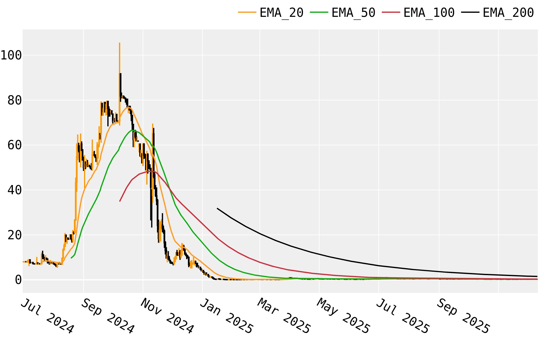 Nigella Coin NIGELLA Exponential moving averages