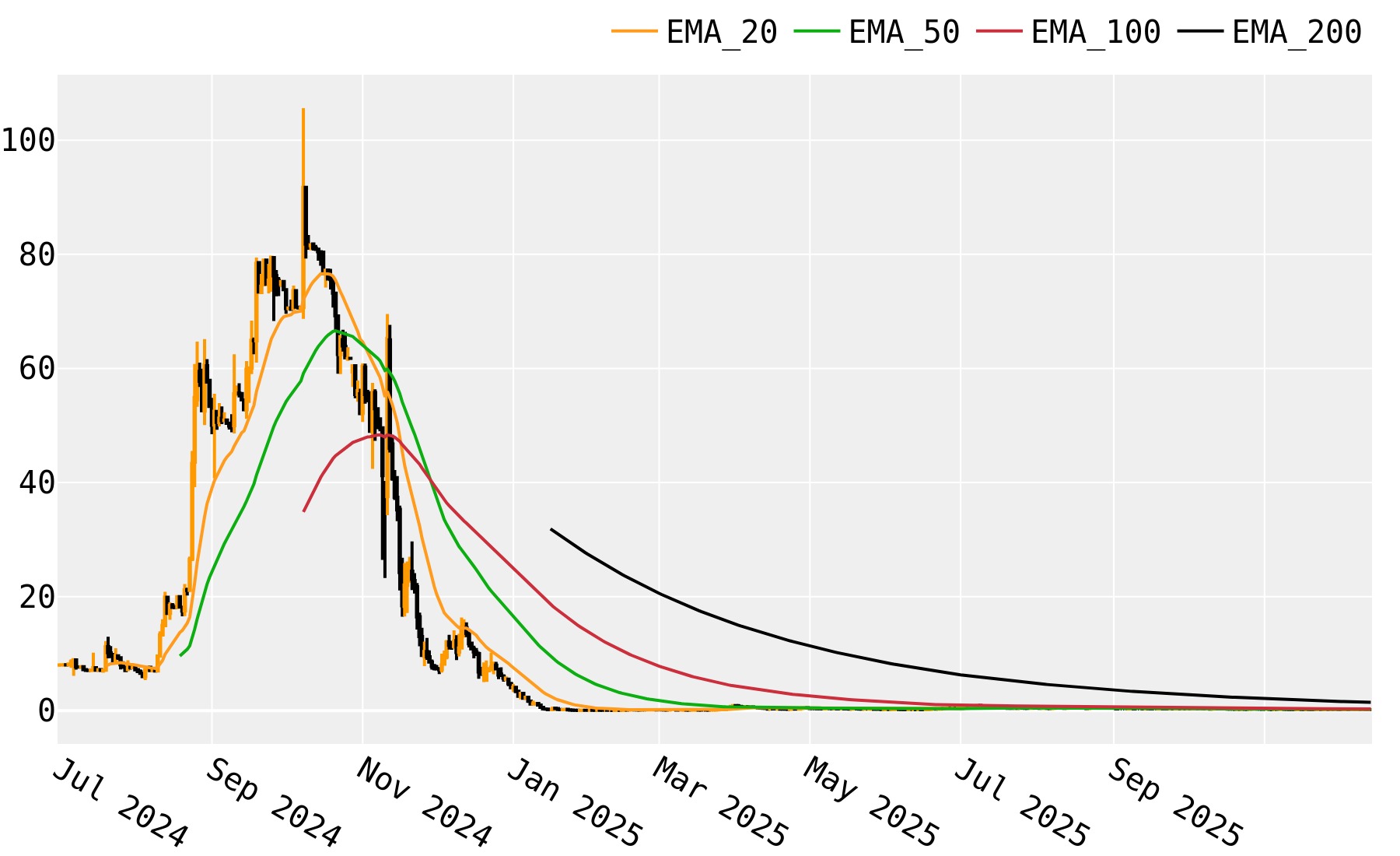 Nigella Coin NIGELLA Exponential moving averages