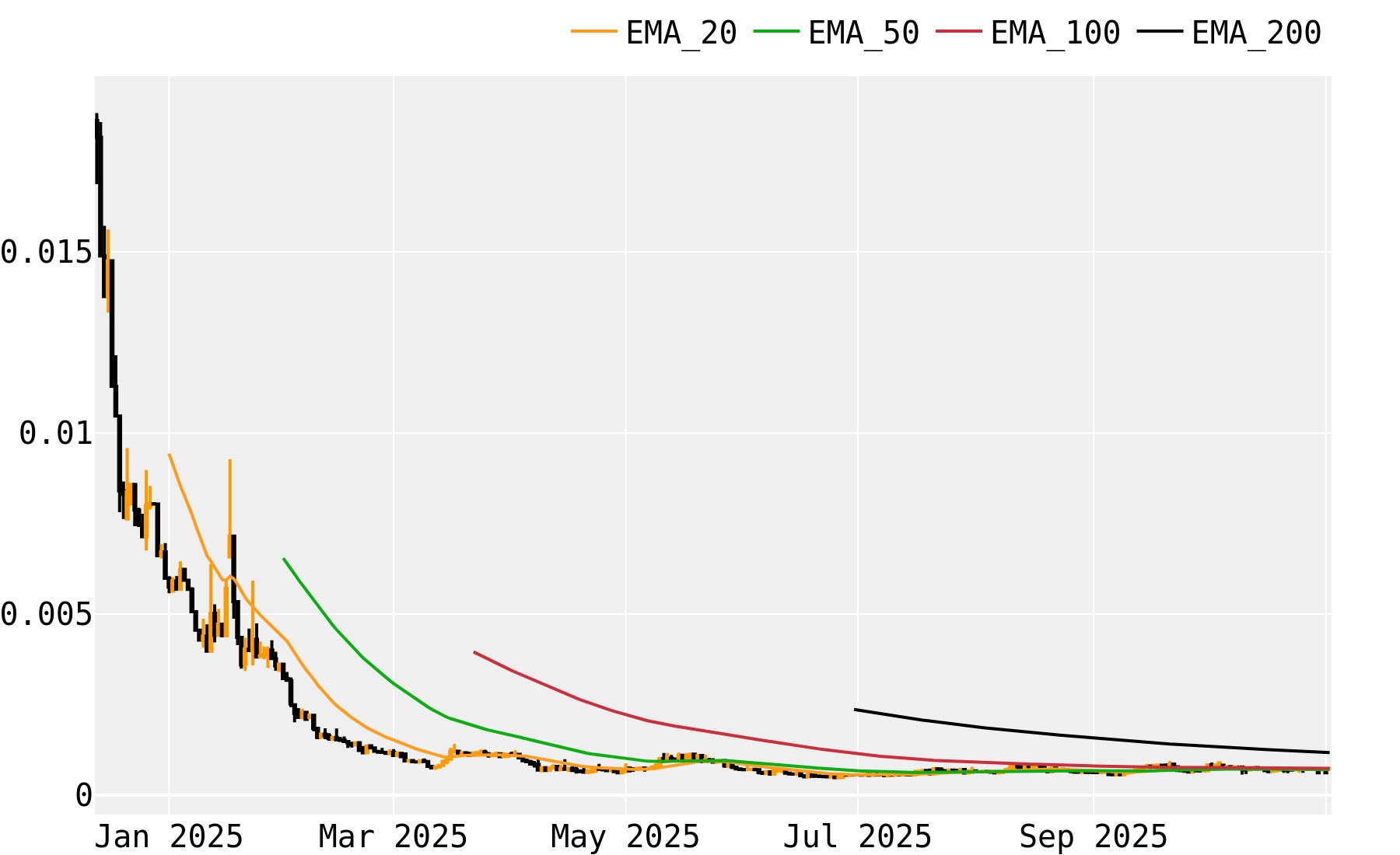 NikolAI NIKO Exponential moving averages