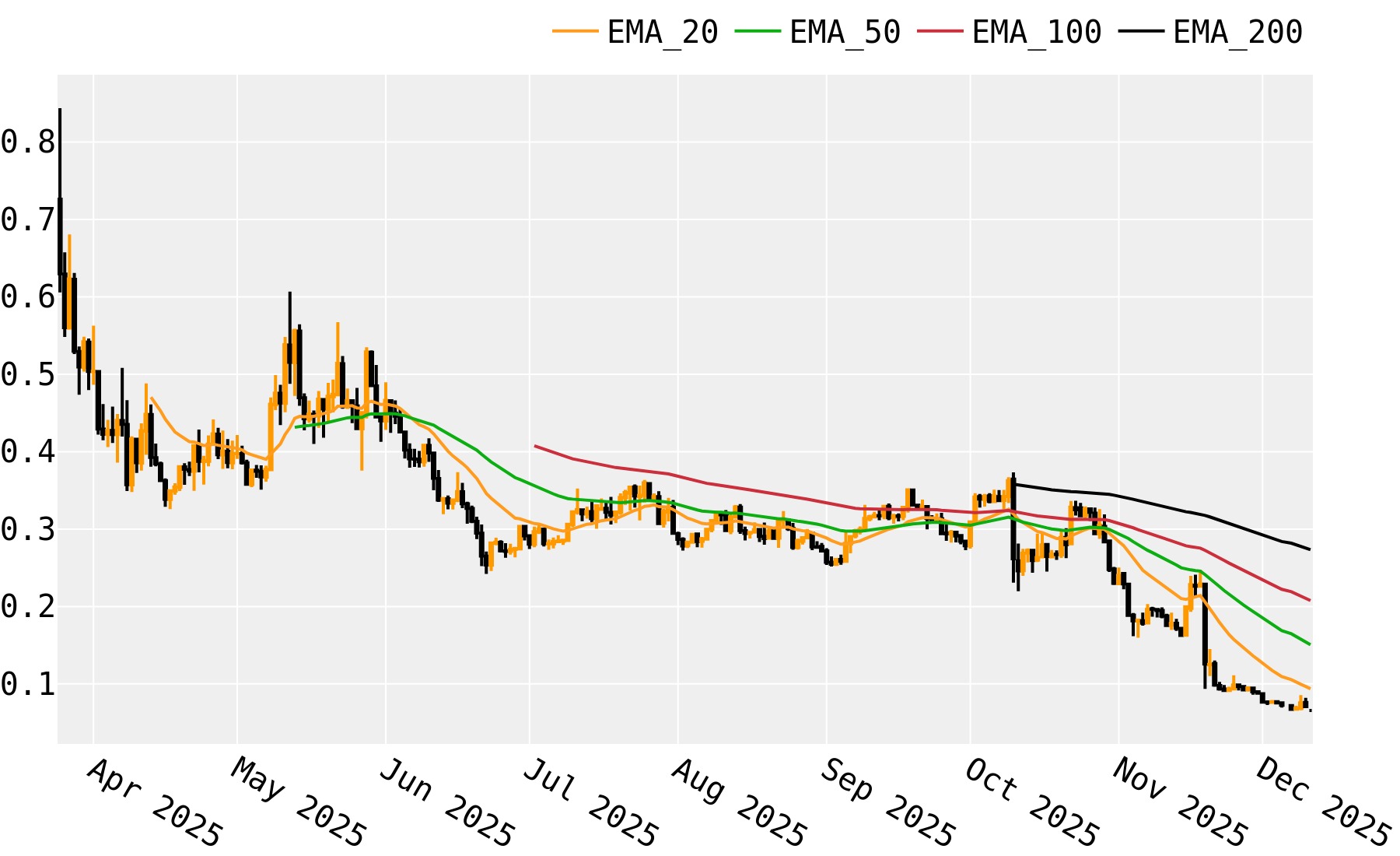 Nillion NIL Exponential moving averages