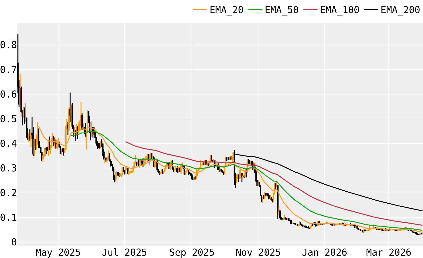 Nillion Üstel Hareketli Ortalamaları