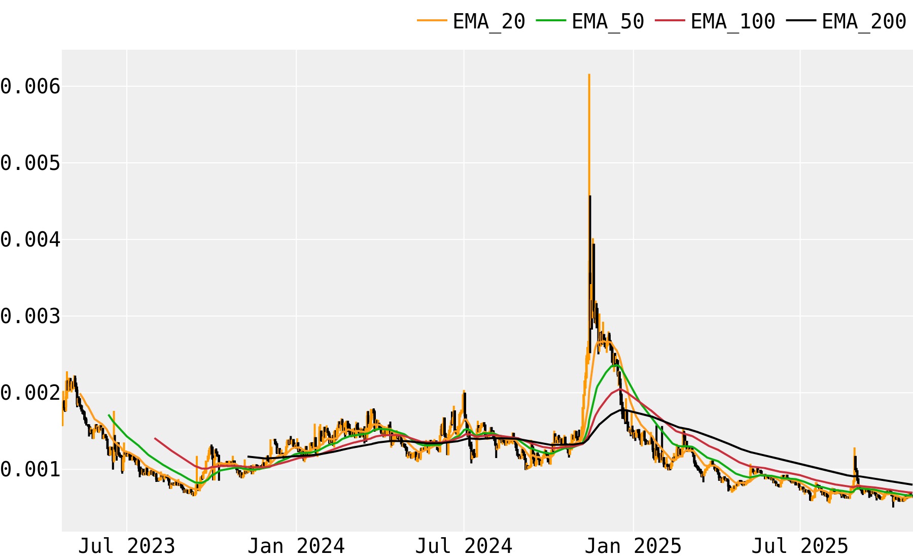 Nimiq NIM Экспоненциальные скользящие средние