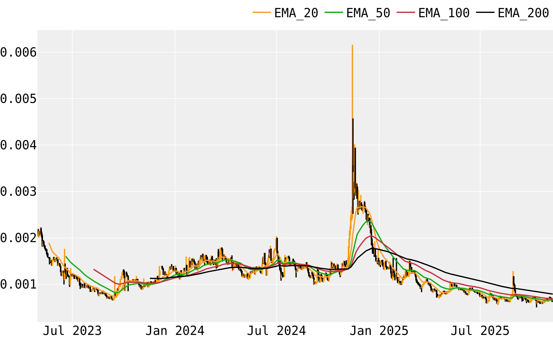 Nimiq NIM Exponential moving averages