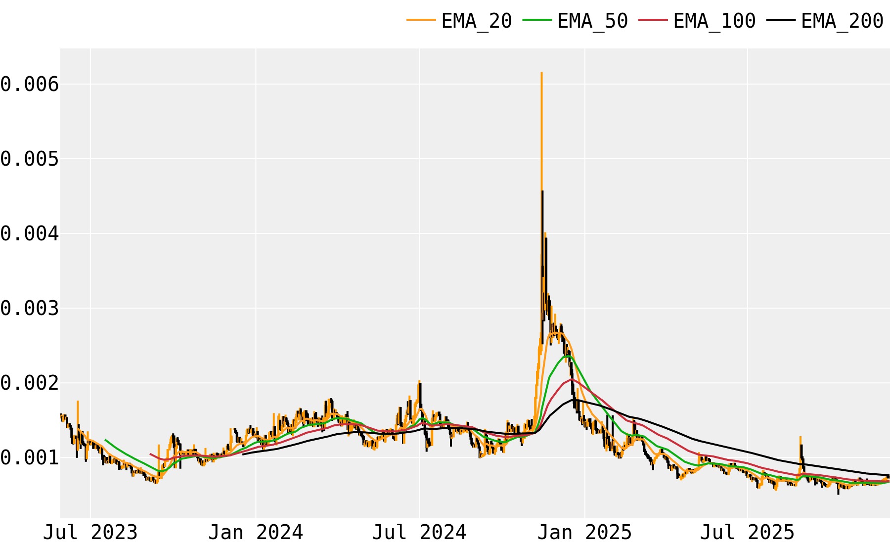 Nimiq NIM Exponential moving averages