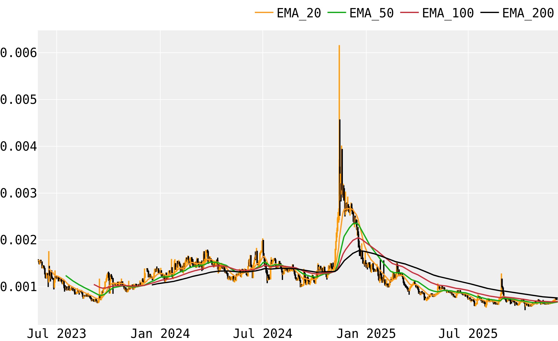 Nimiq NIM Exponential moving averages