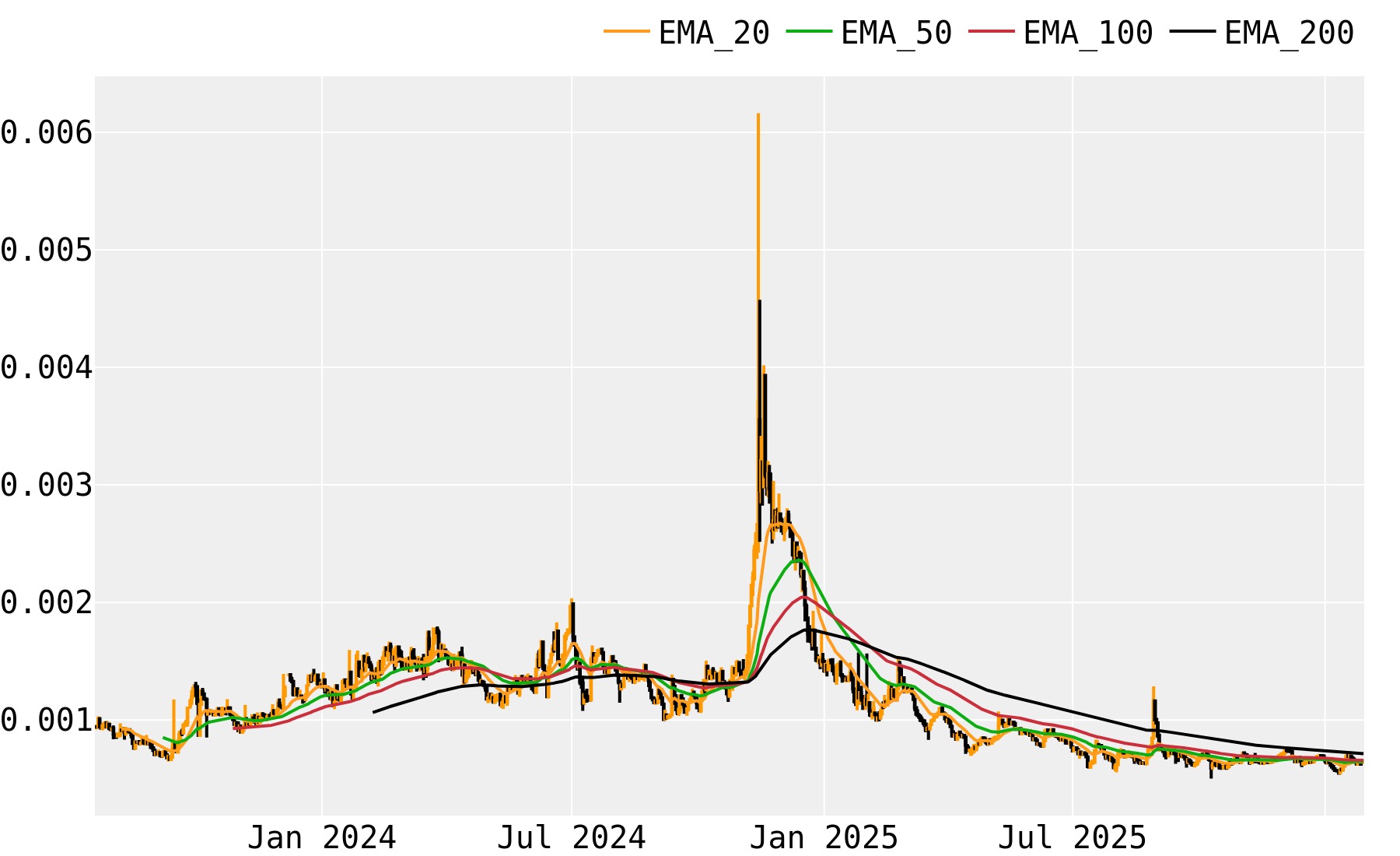 Nimiq Üstel Hareketli Ortalamaları