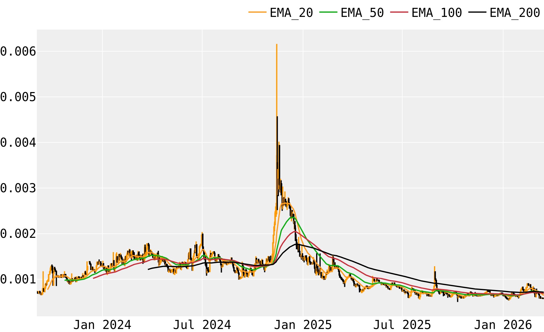 Nimiq NIM Экспоненциальные скользящие средние