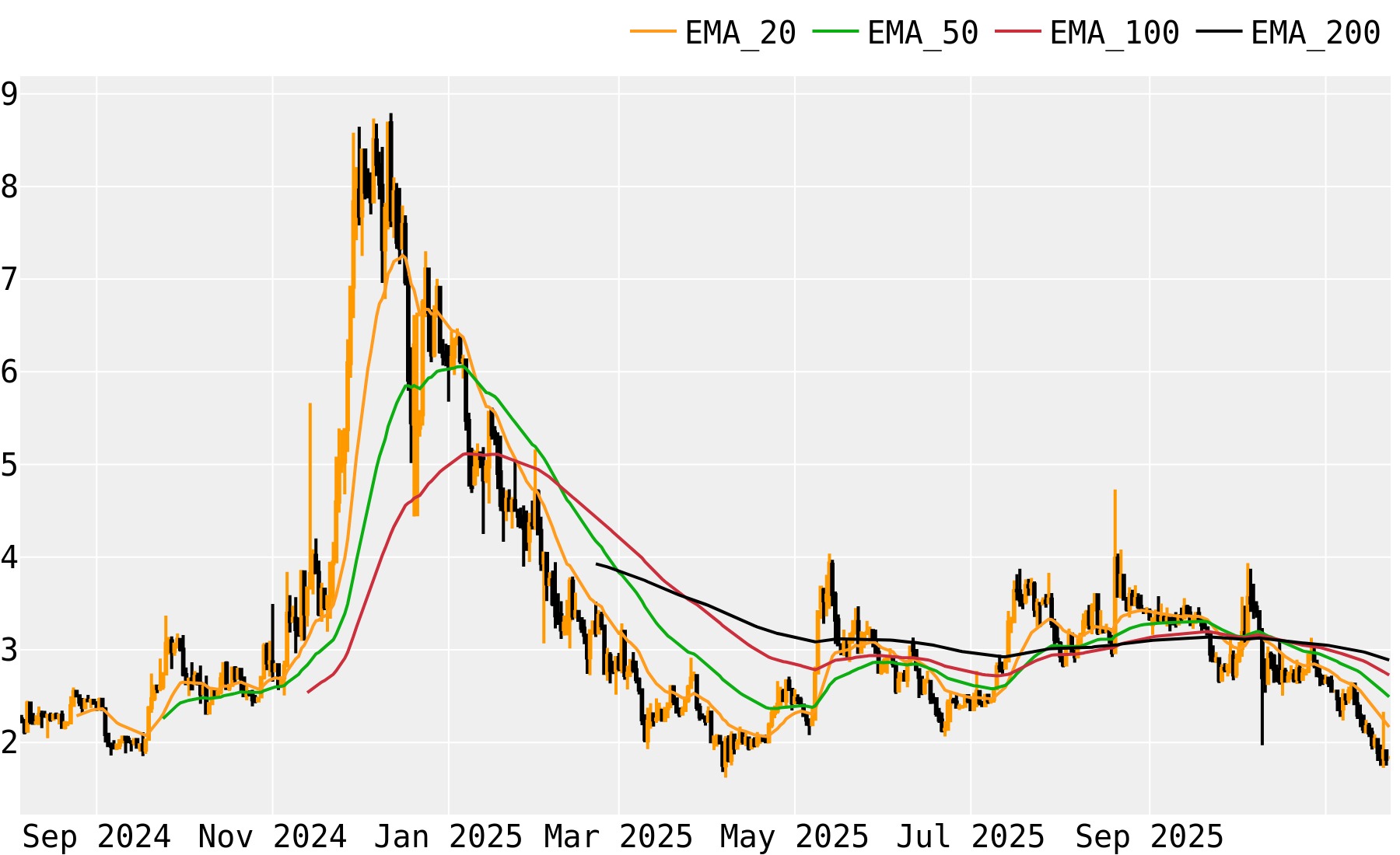 Ninja Squad Token NST Exponential moving averages